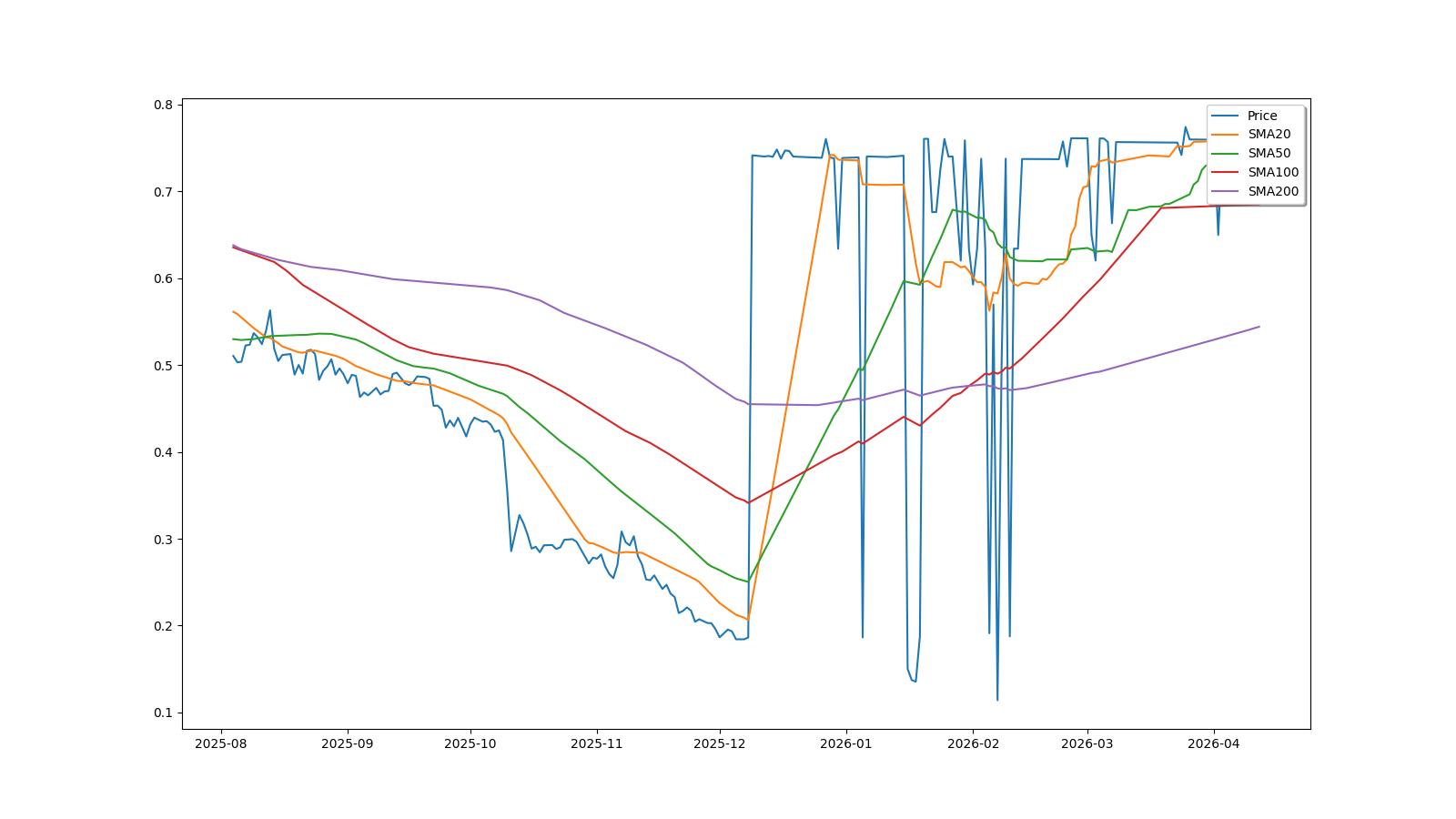 EOS Simple Moving Averages