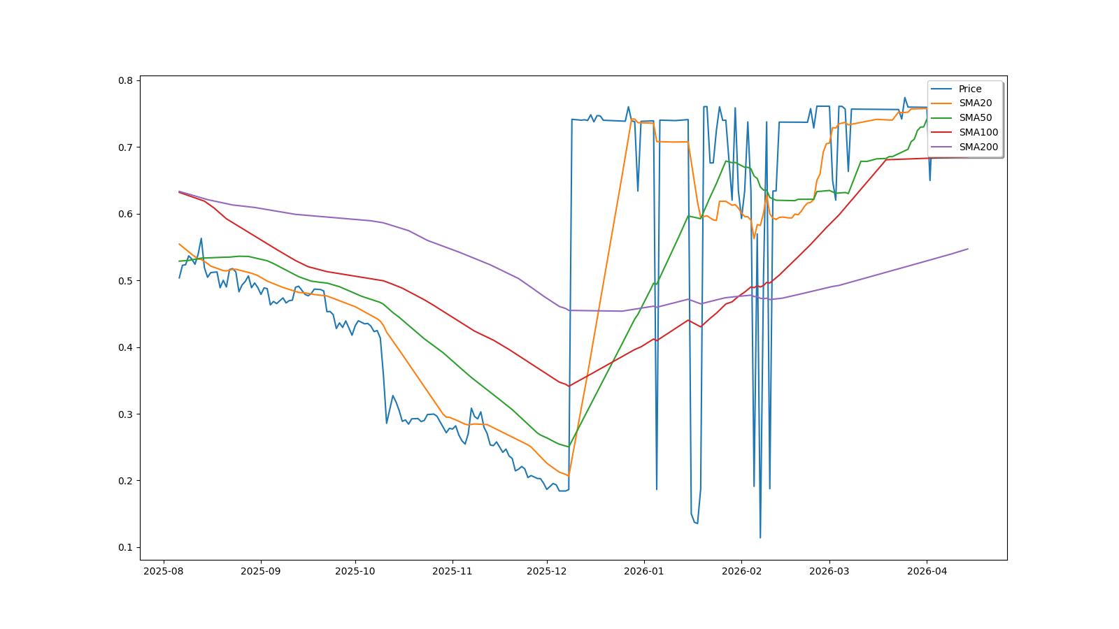 EOS Simple Moving Averages