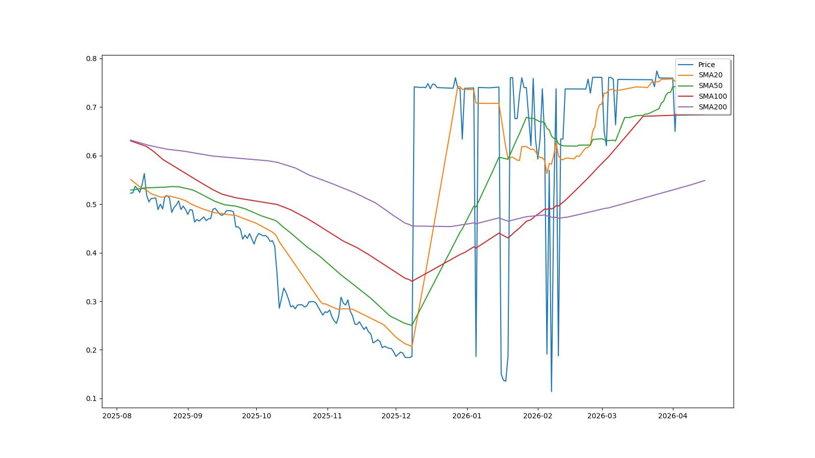 이오스 Simple Moving Averages