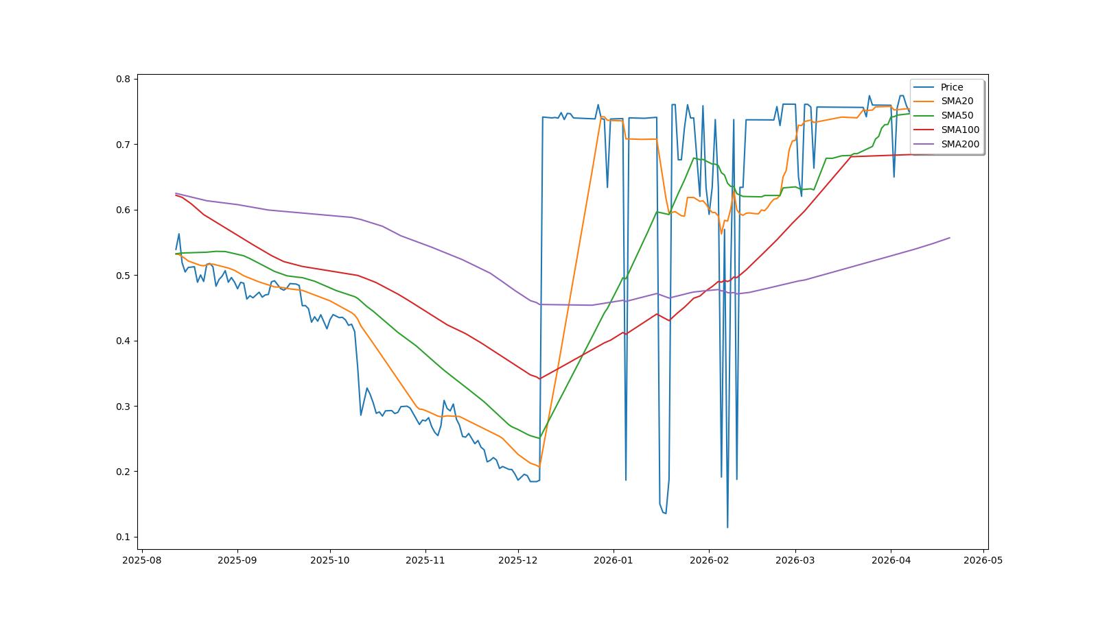 EOS Simple Moving Averages