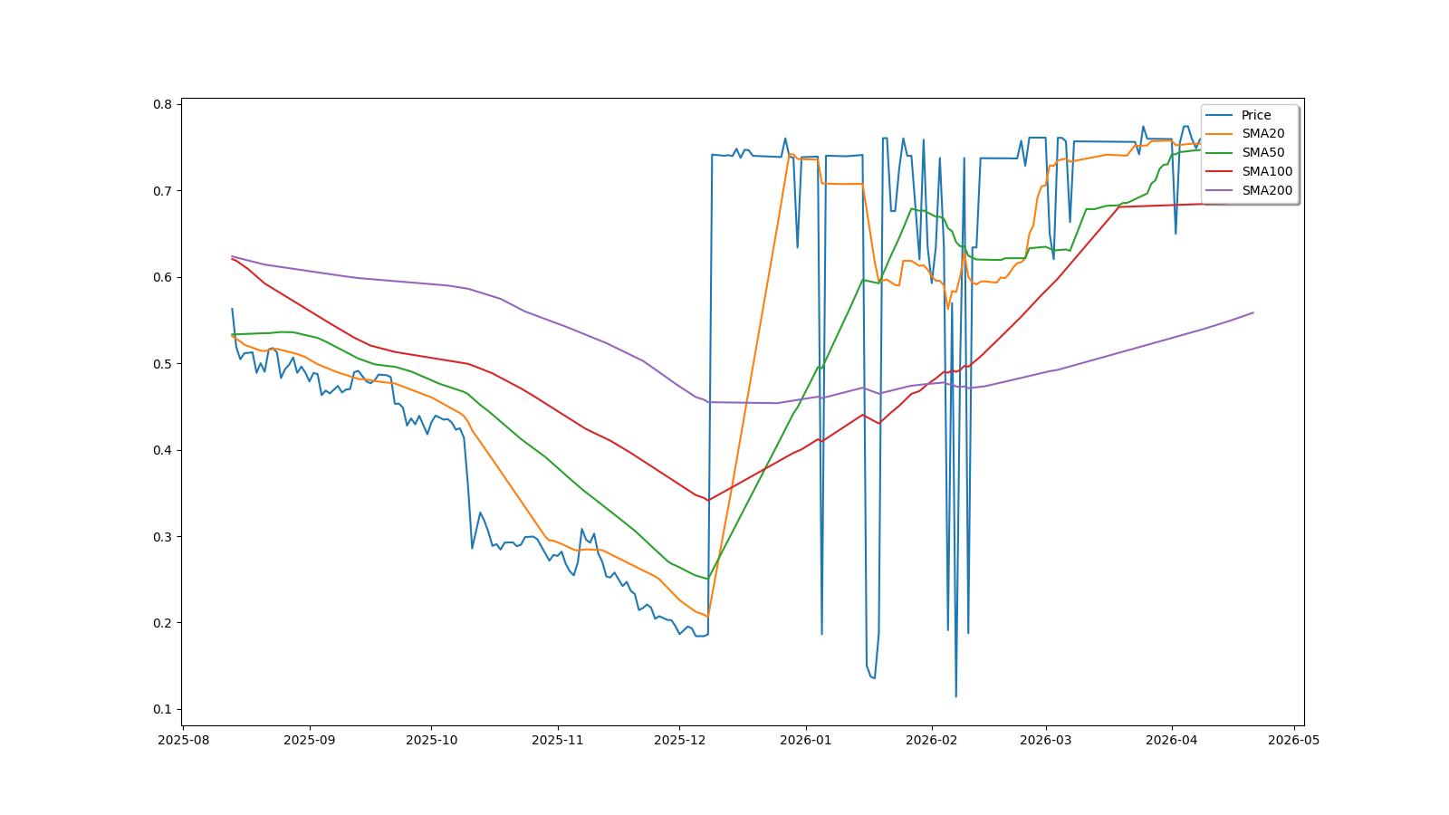 EOS Simple Moving Averages