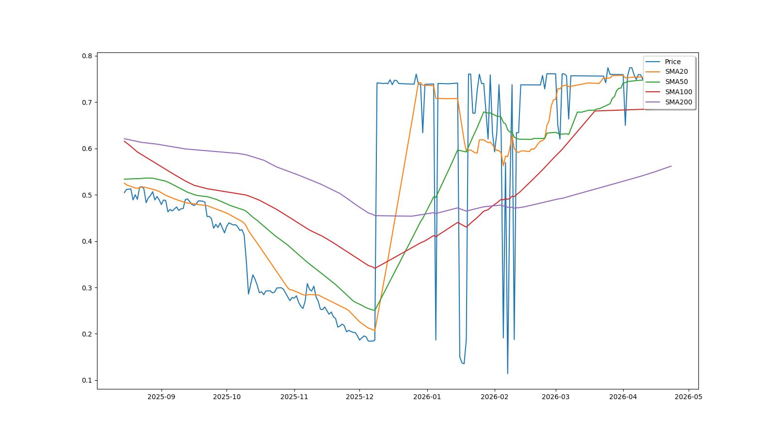 EOS Simple Moving Averages