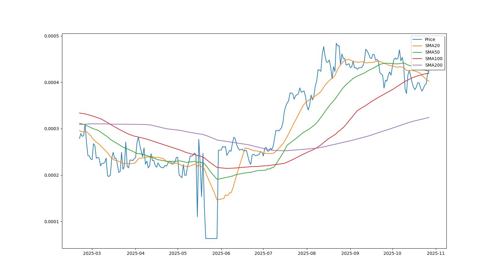 EosDAC Simple Moving Averages