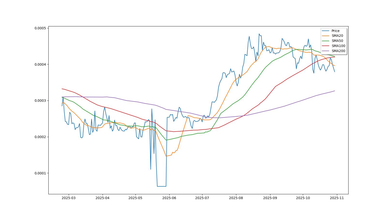 이오스닥 Simple Moving Averages