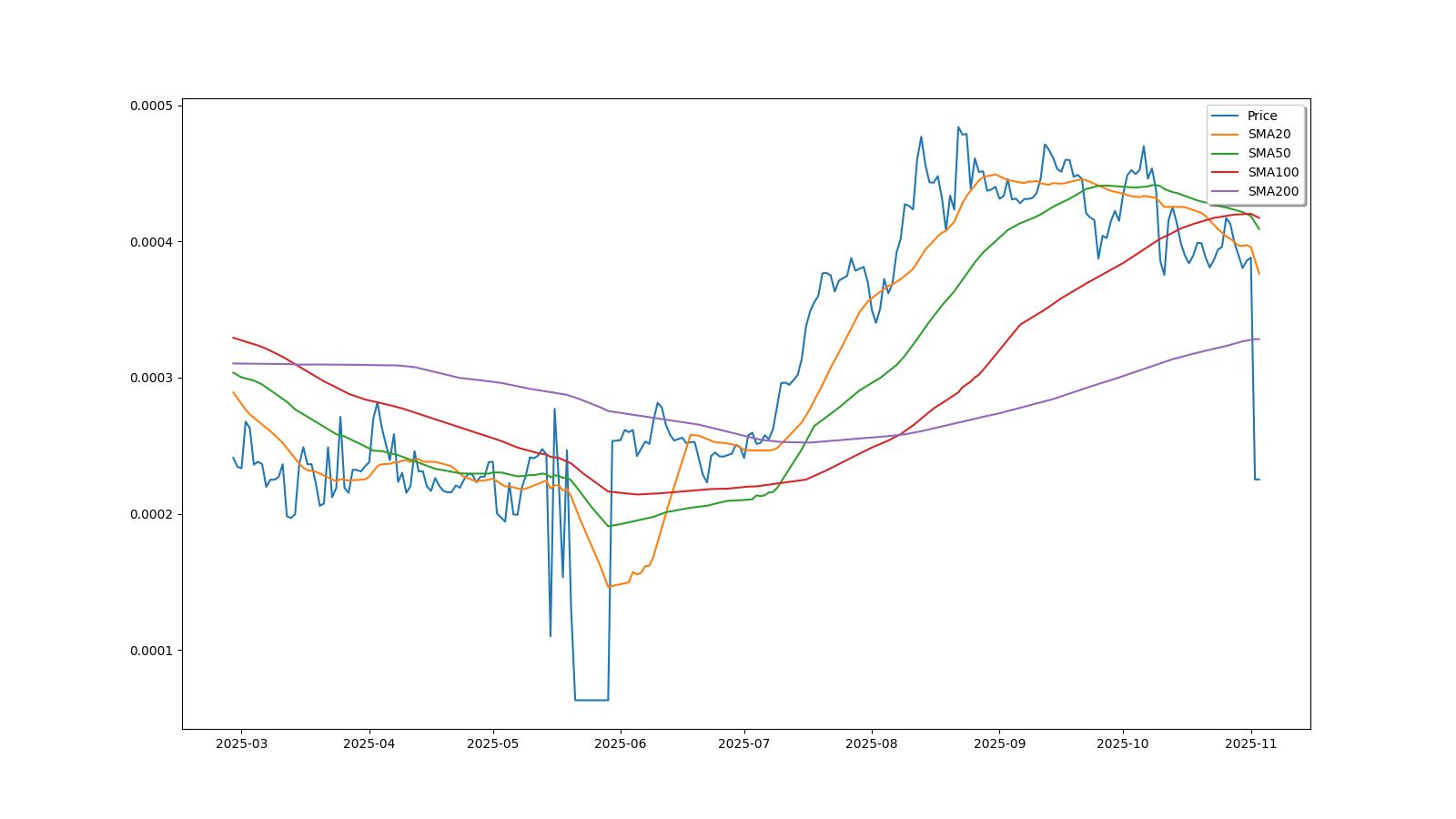 EosDAC Simple Moving Averages