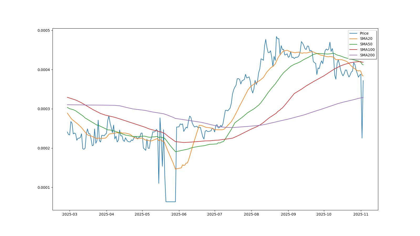 EosDAC Simple Moving Averages