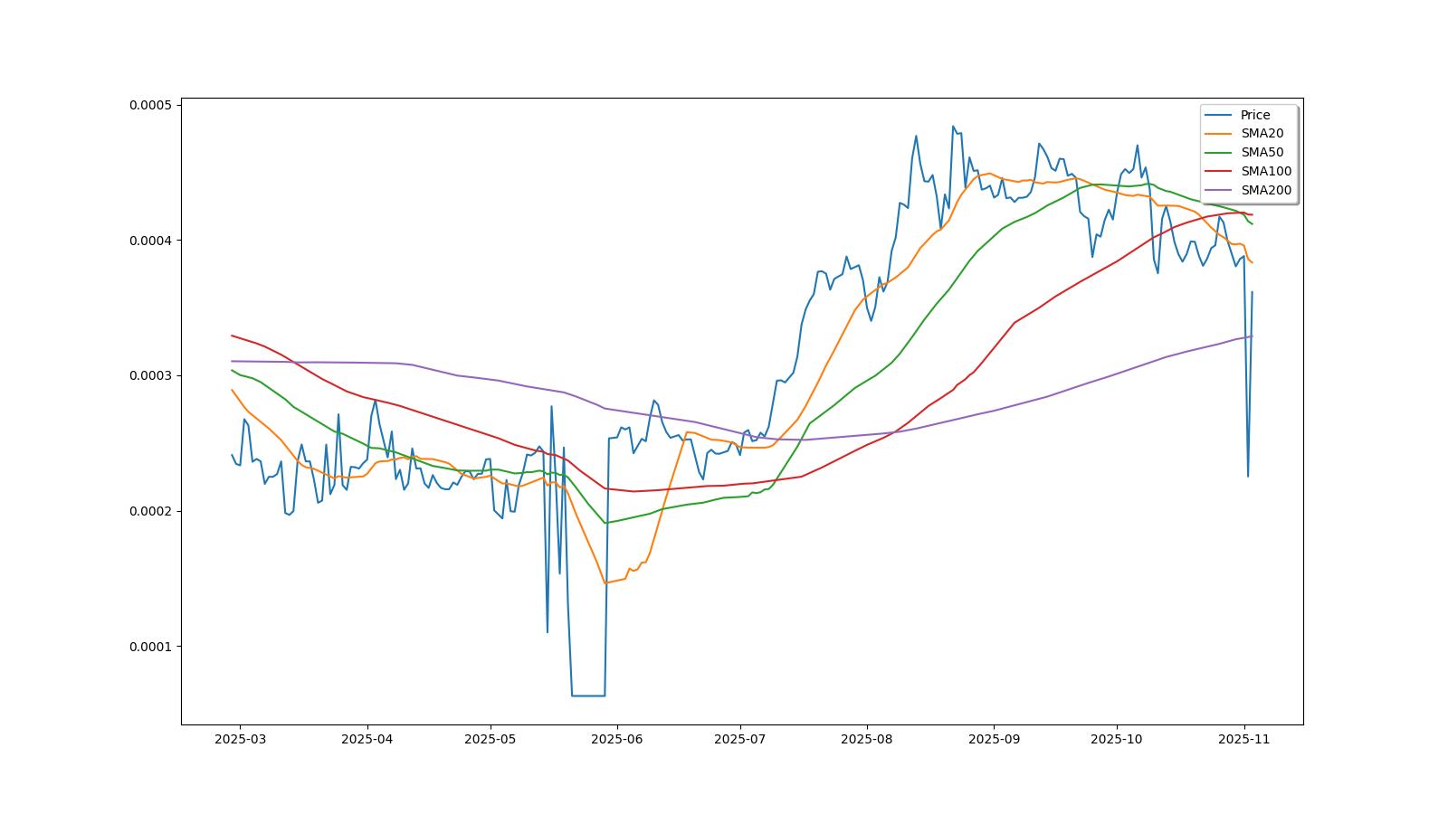 EosDAC Simple Moving Averages