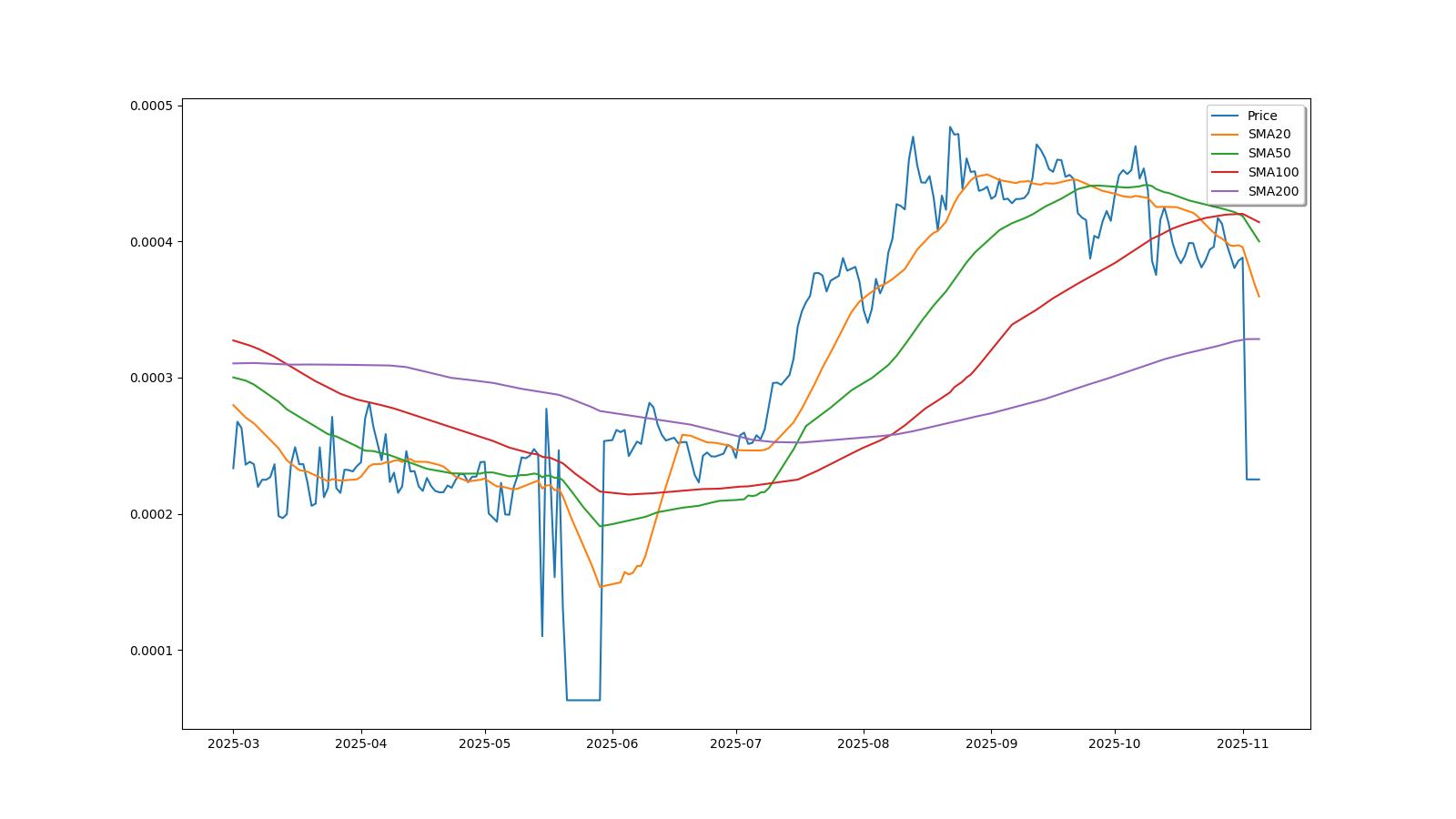 EosDAC Simple Moving Averages