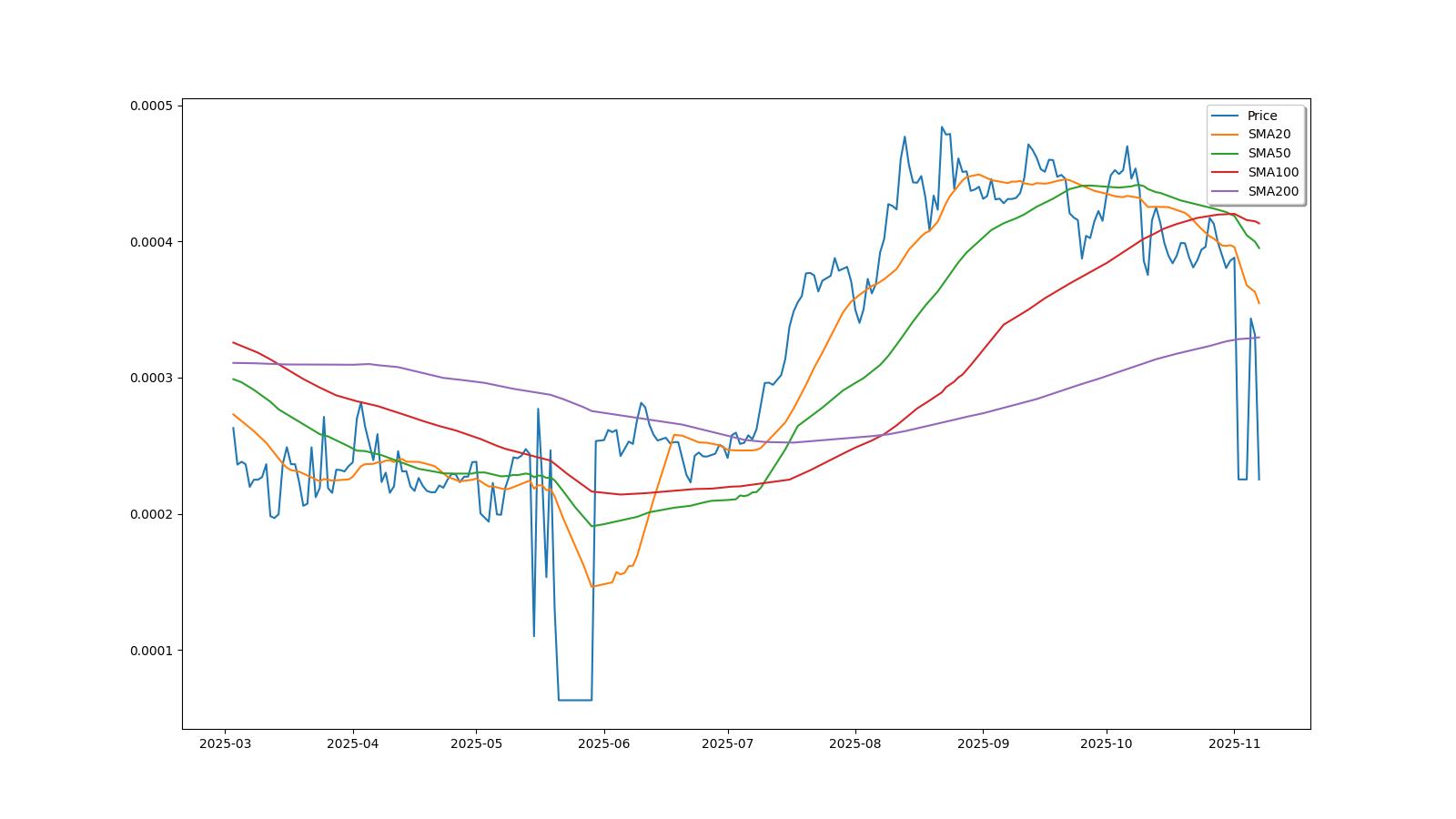 EosDAC Simple Moving Averages