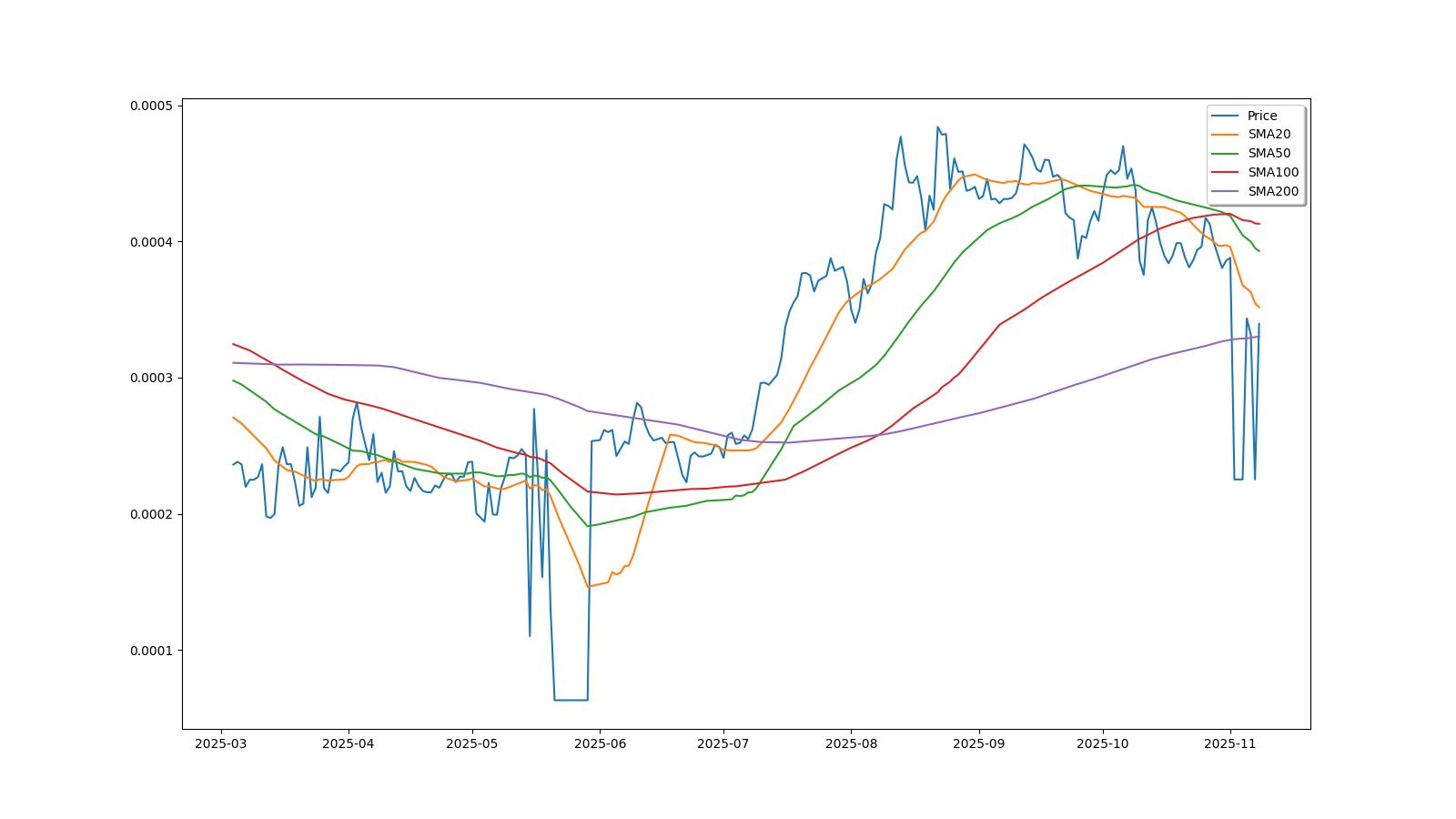 EosDAC Simple Moving Averages