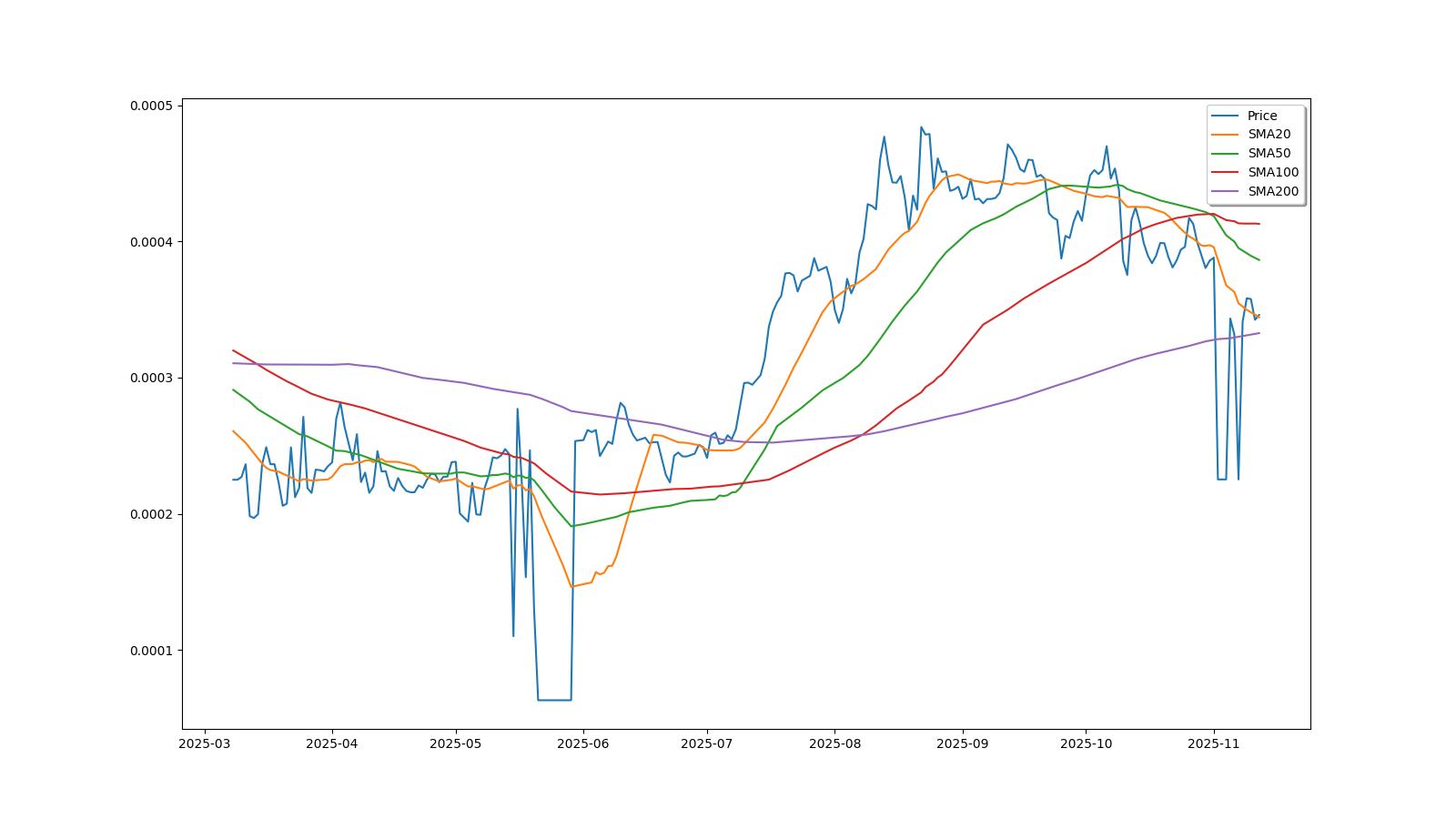 EosDAC Simple Moving Averages
