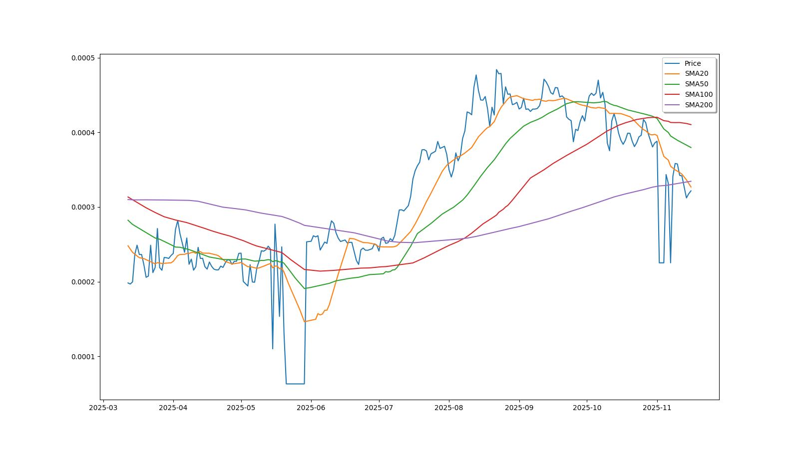 EosDAC Simple Moving Averages