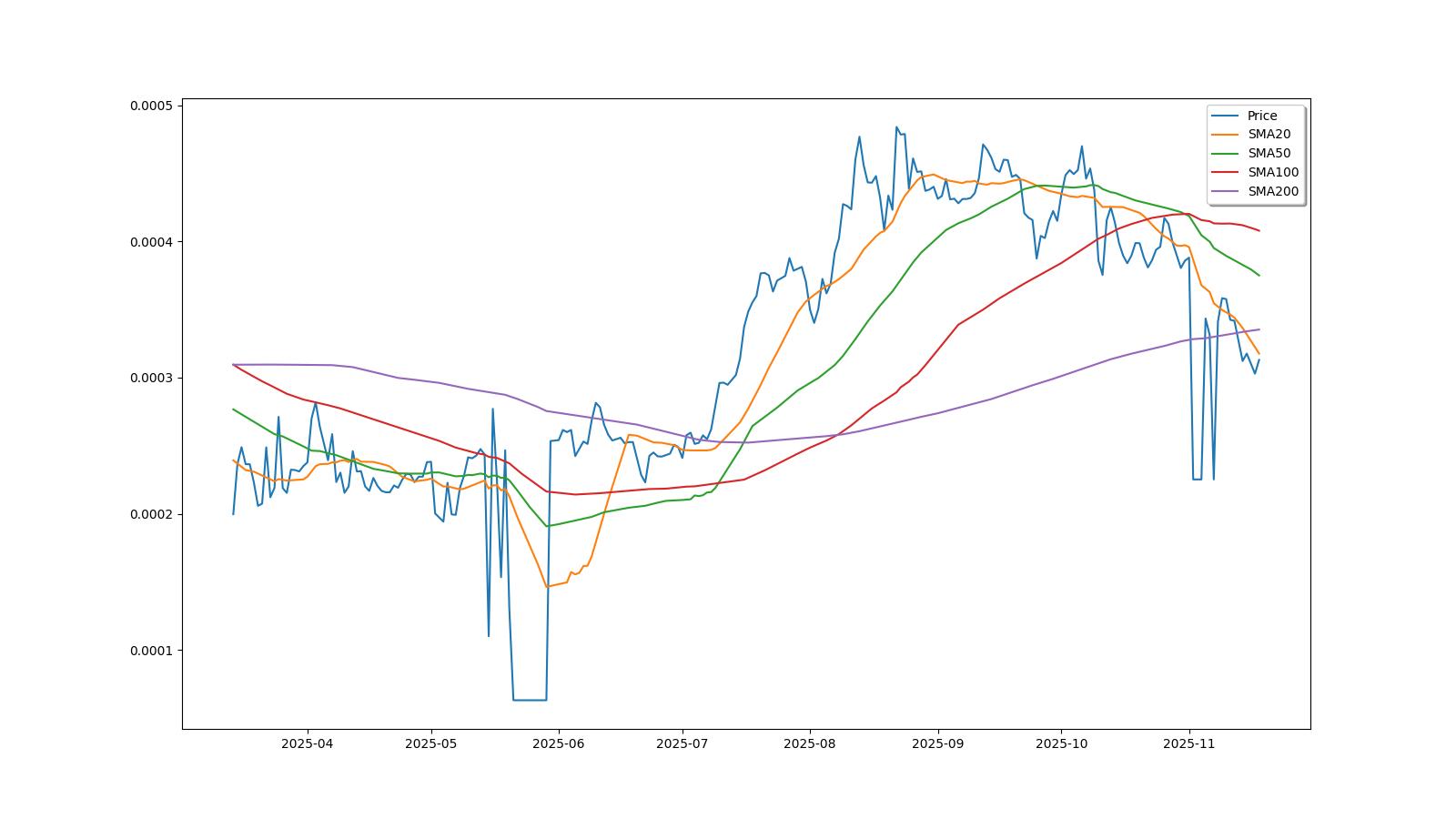 EosDAC Simple Moving Averages