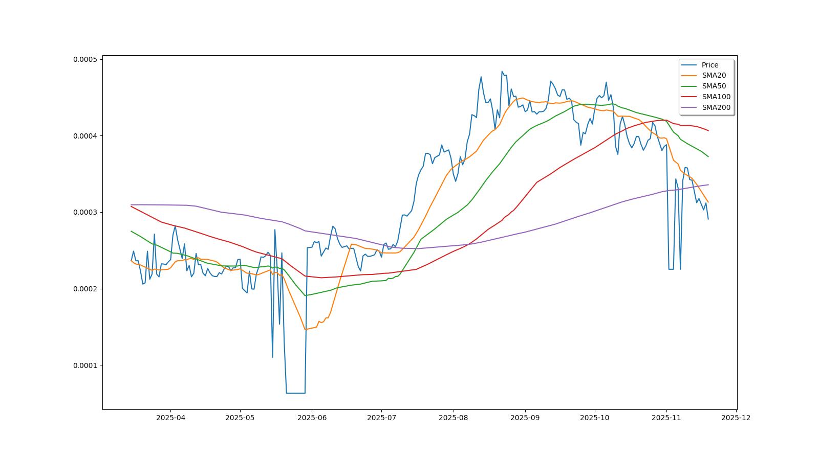 EosDAC Simple Moving Averages