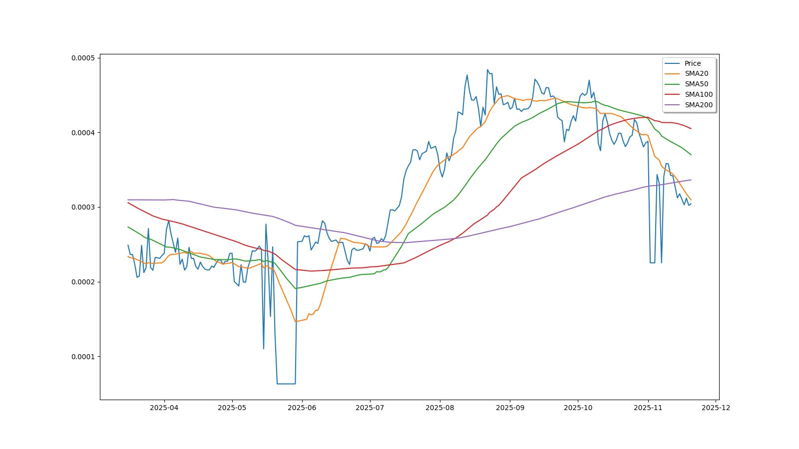 EosDAC Simple Moving Averages