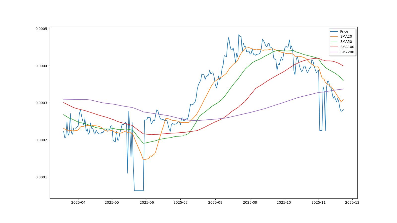 EosDAC Simple Moving Averages