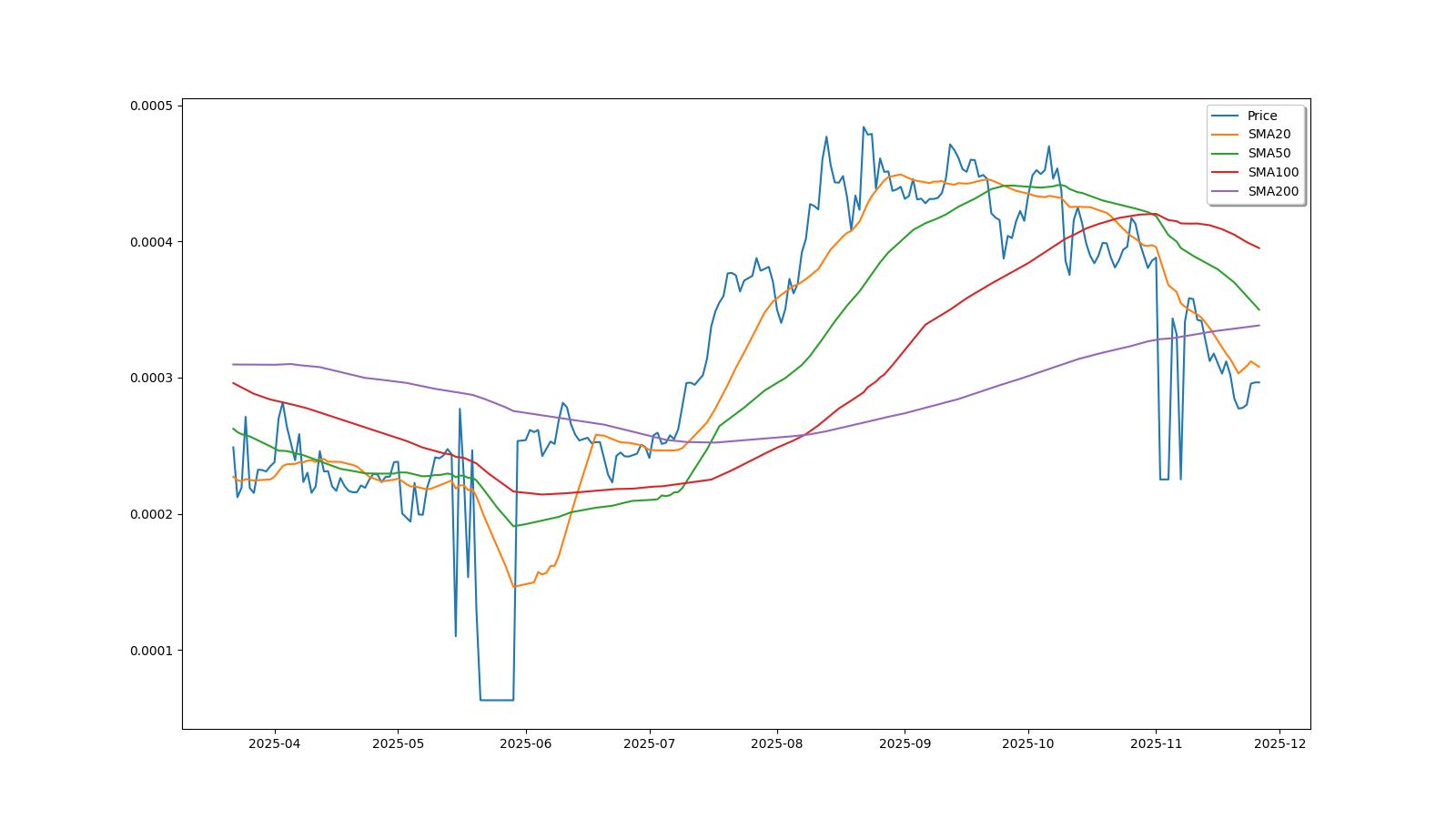 EosDAC Simple Moving Averages