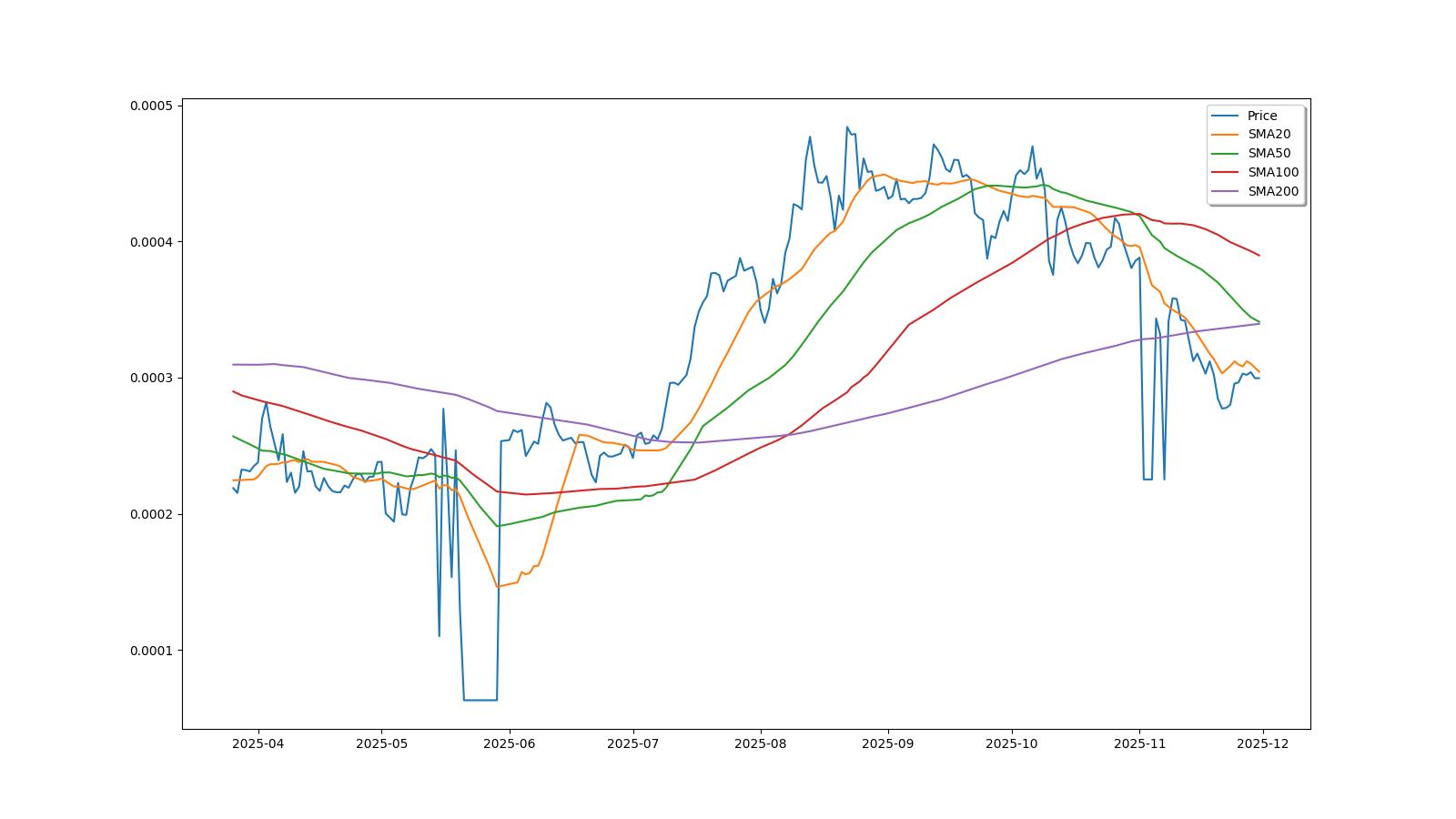 EosDAC Simple Moving Averages