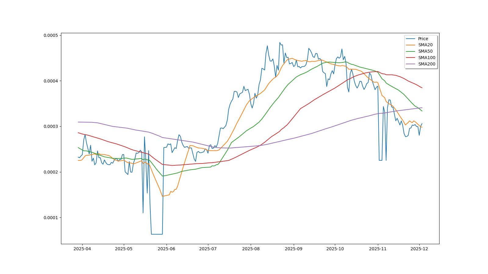 EosDAC Simple Moving Averages