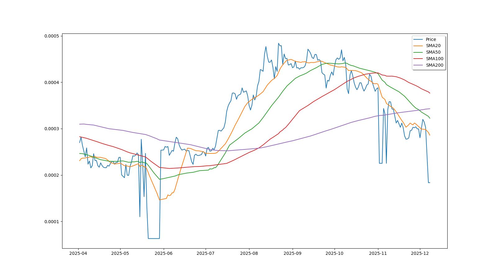 EosDAC Simple Moving Averages
