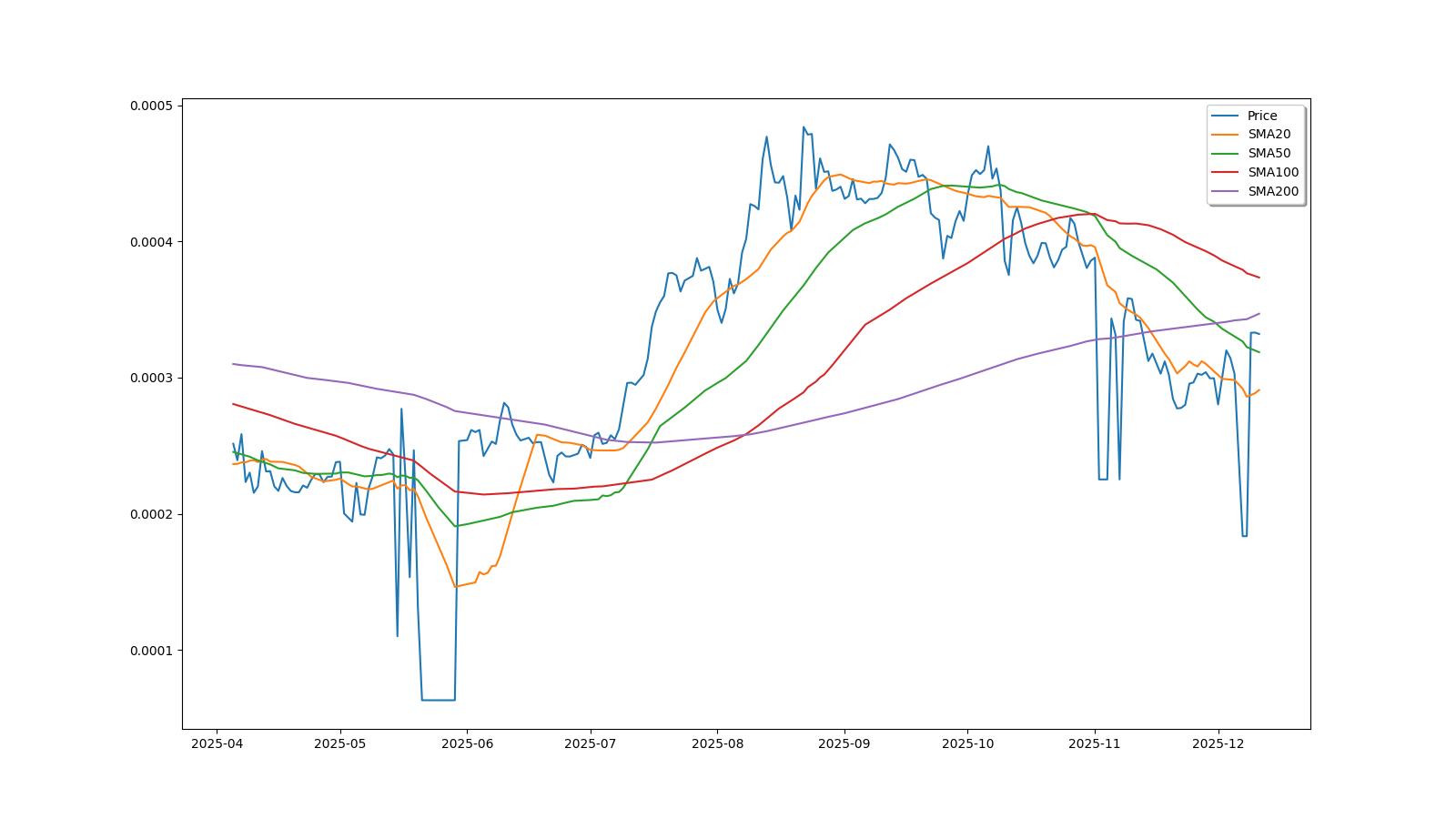 EosDAC Simple Moving Averages