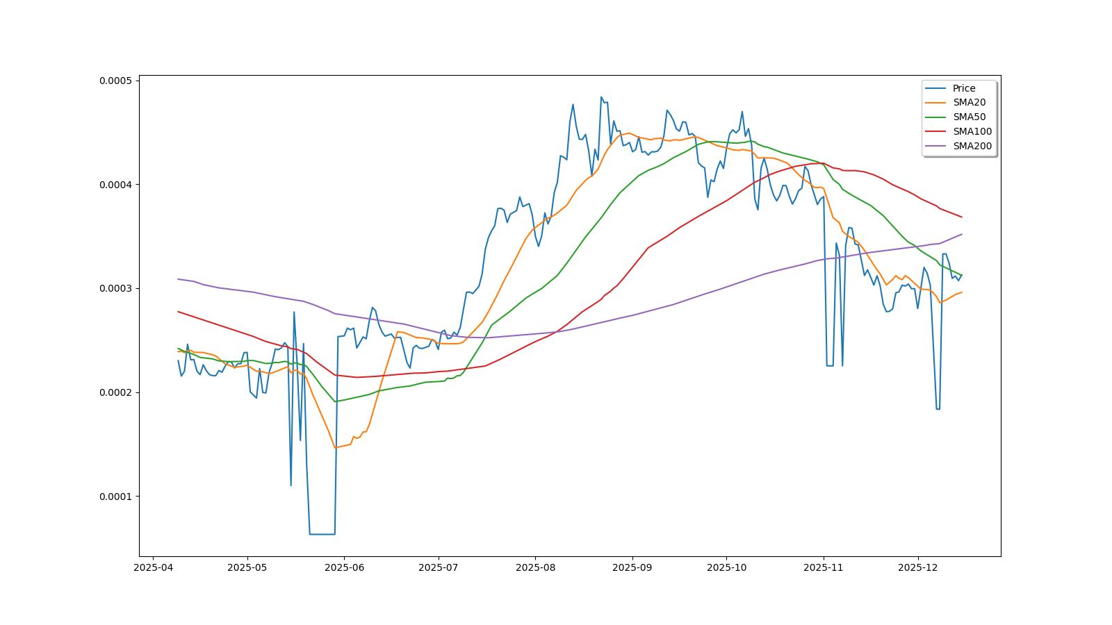 이오스닥 Simple Moving Averages