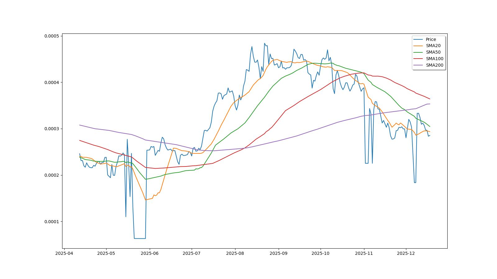 eosDAC Simple Moving Averages