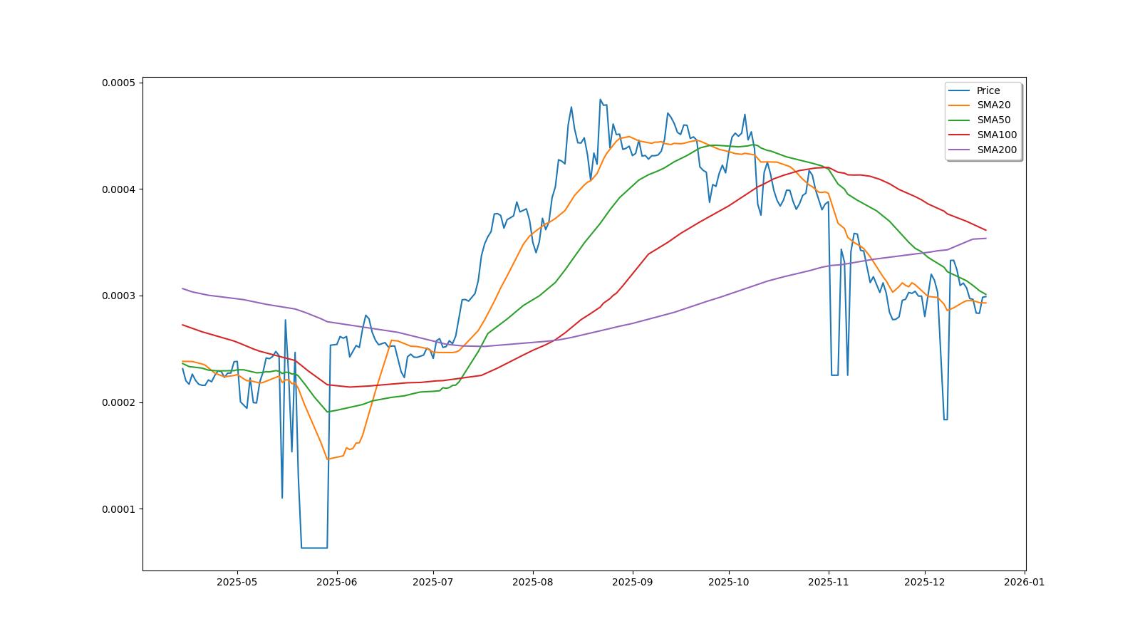 EosDAC Simple Moving Averages