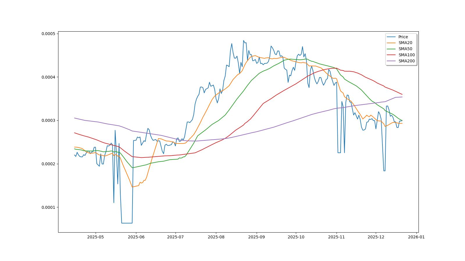 EosDAC Simple Moving Averages