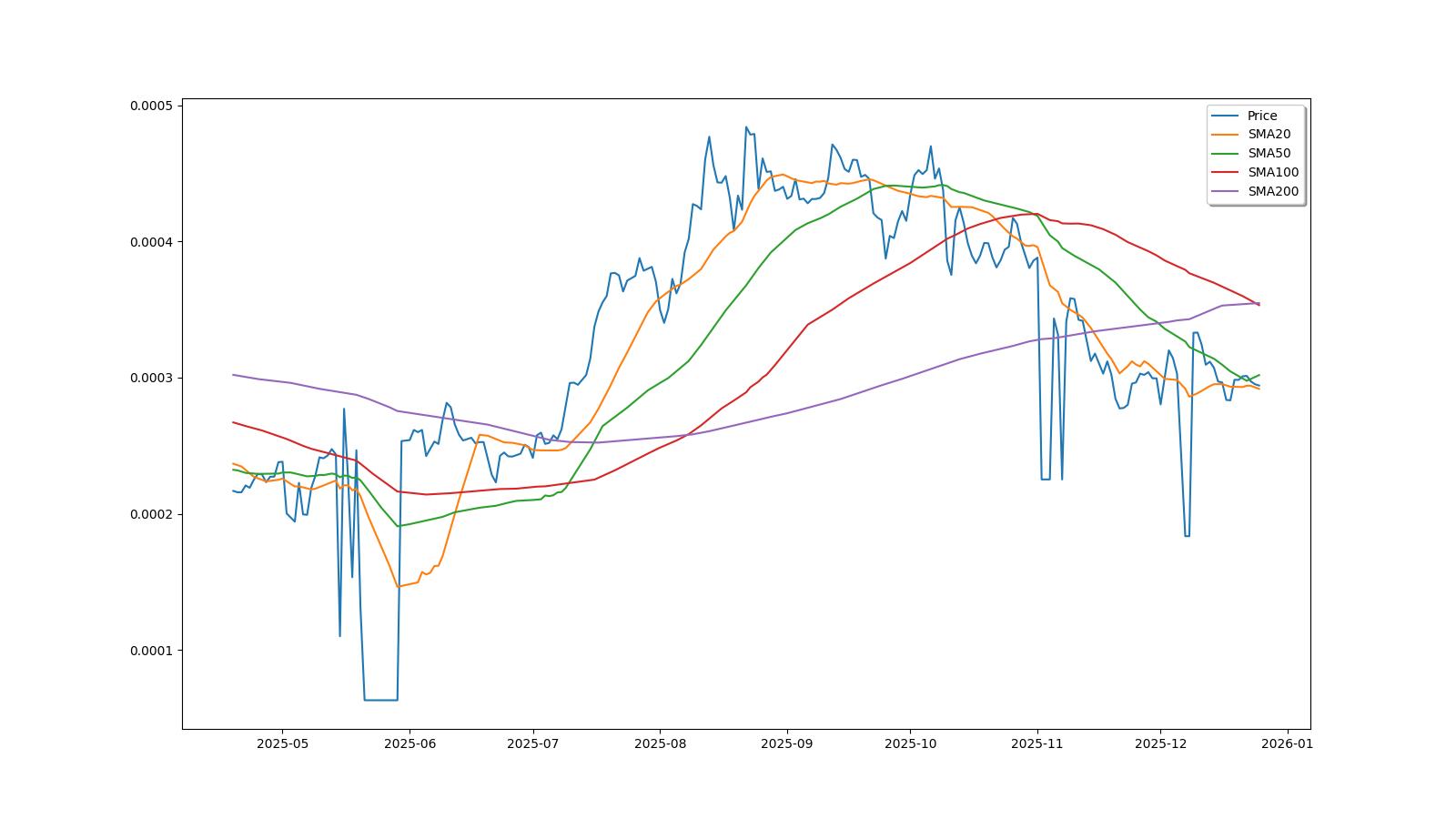 EosDAC Simple Moving Averages