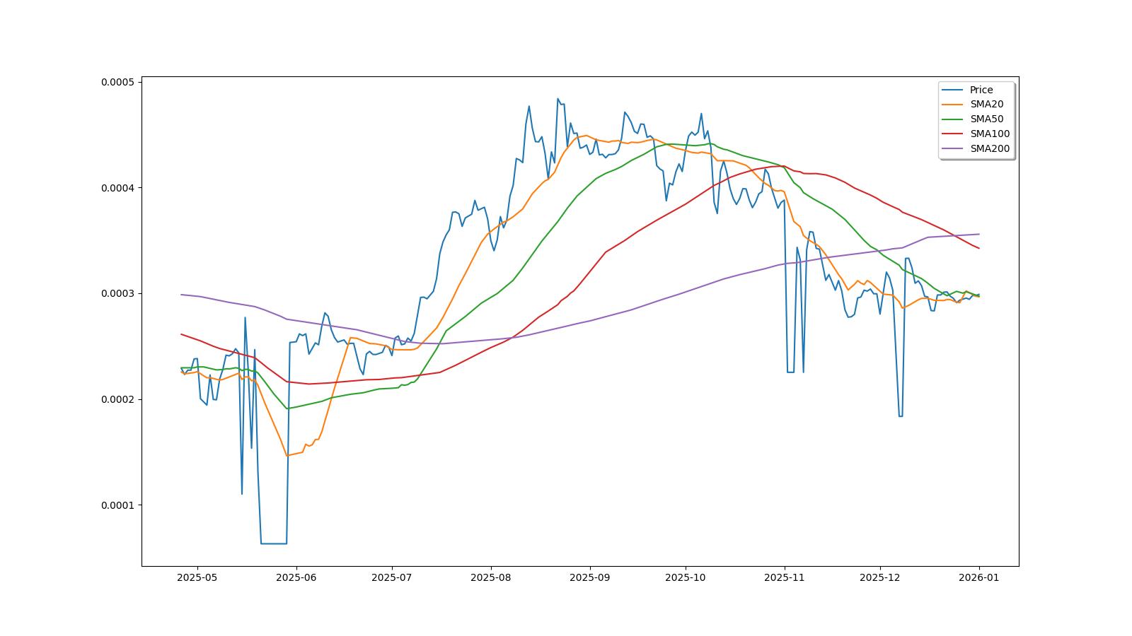 EosDAC Simple Moving Averages