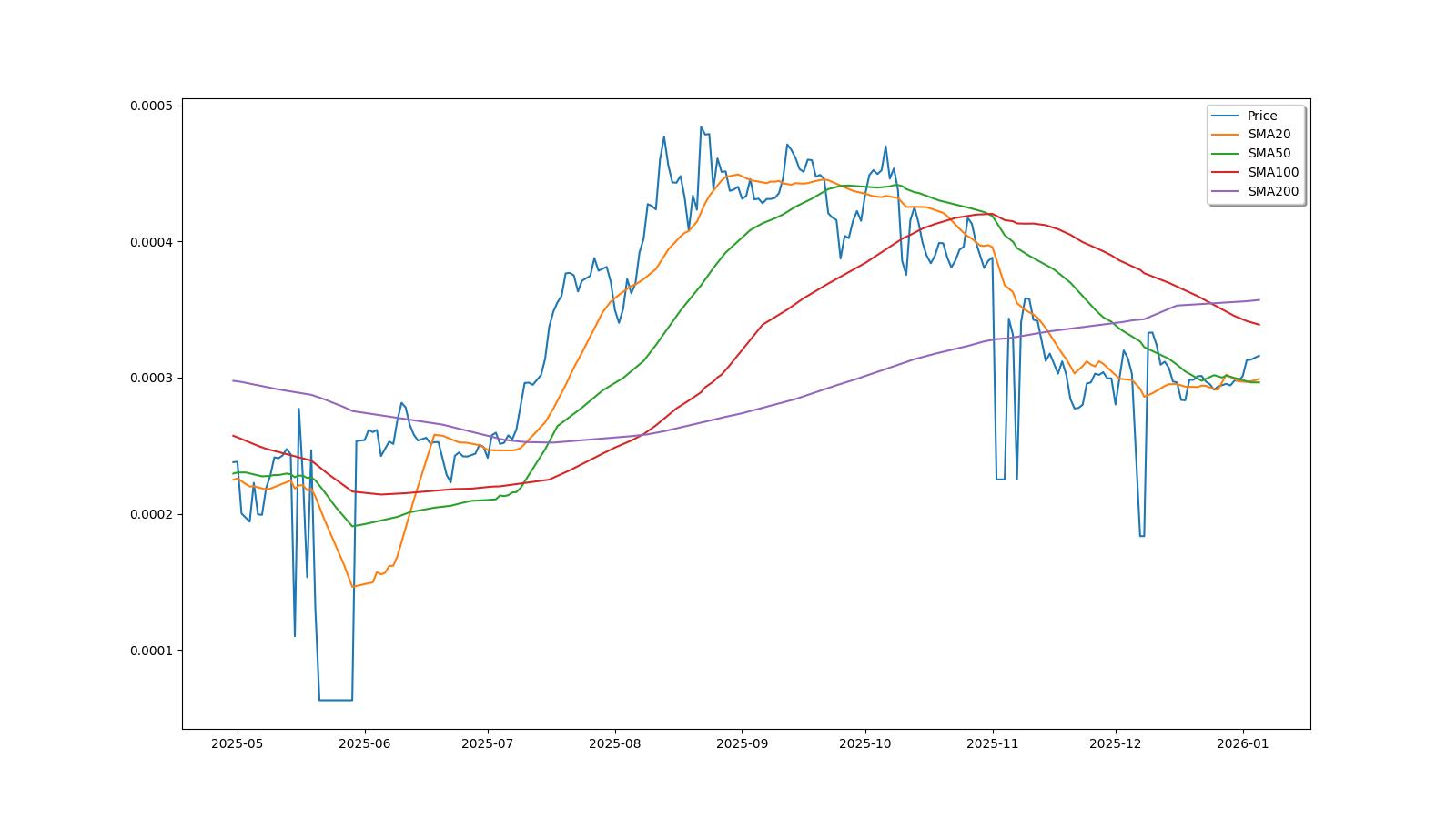 eosDAC Simple Moving Averages