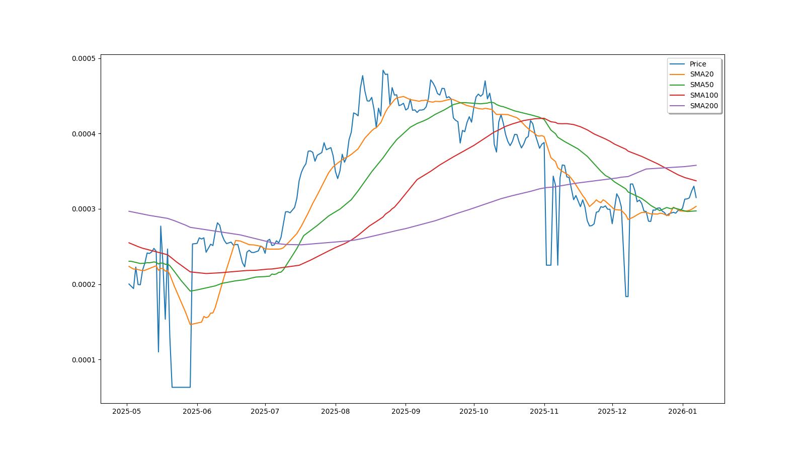 EosDAC Simple Moving Averages