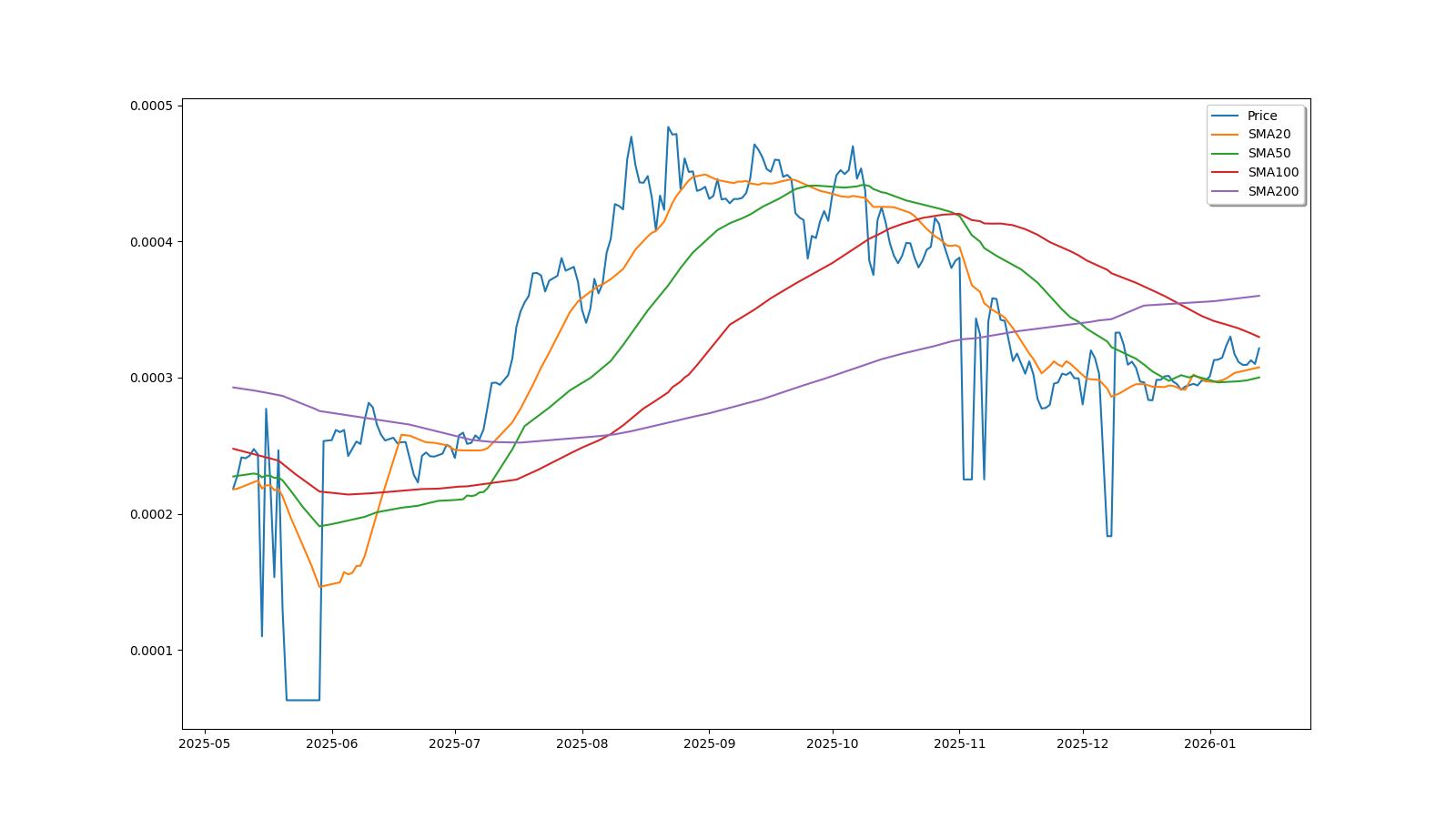 EosDAC Simple Moving Averages