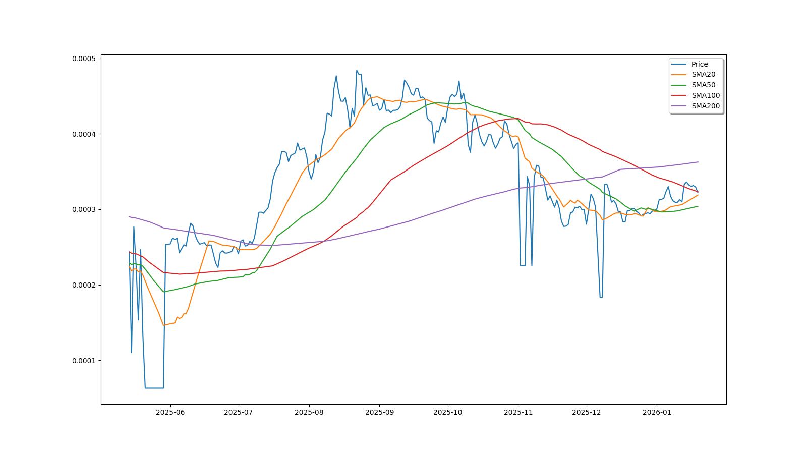 EosDAC Simple Moving Averages