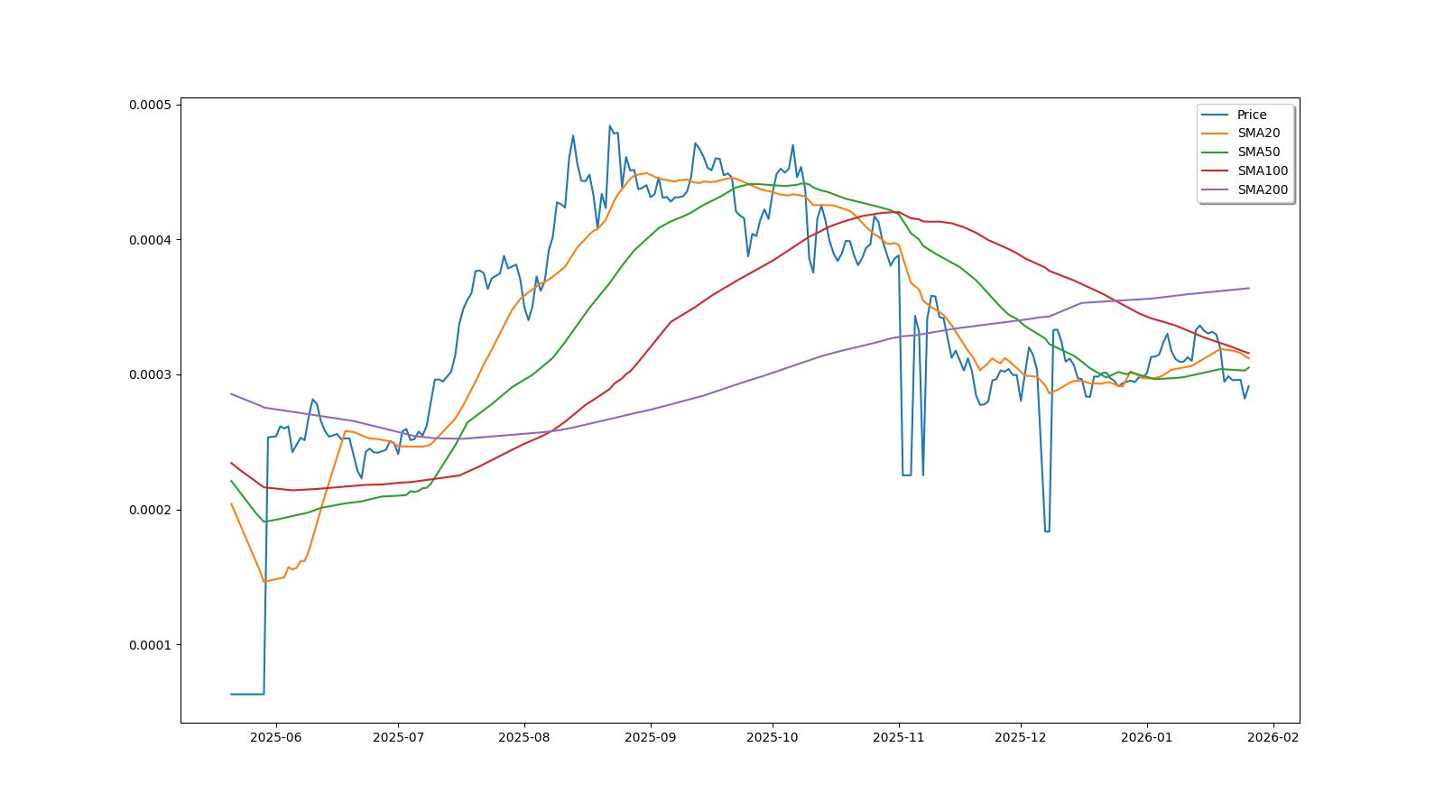 EosDAC Simple Moving Averages