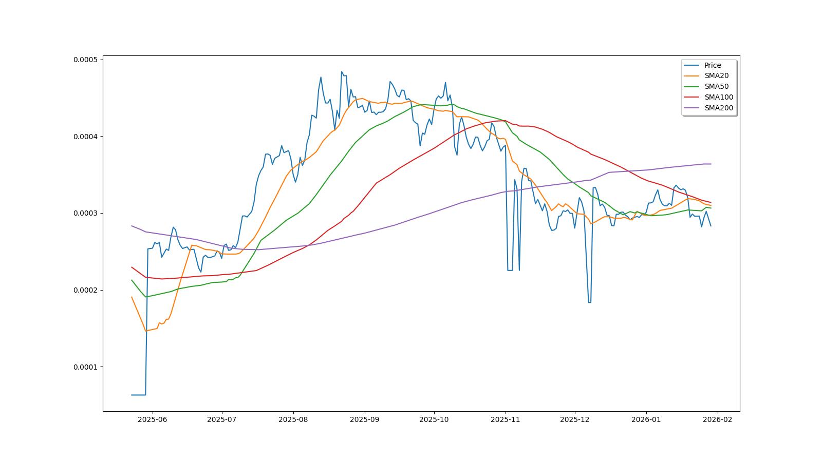 EosDAC Simple Moving Averages