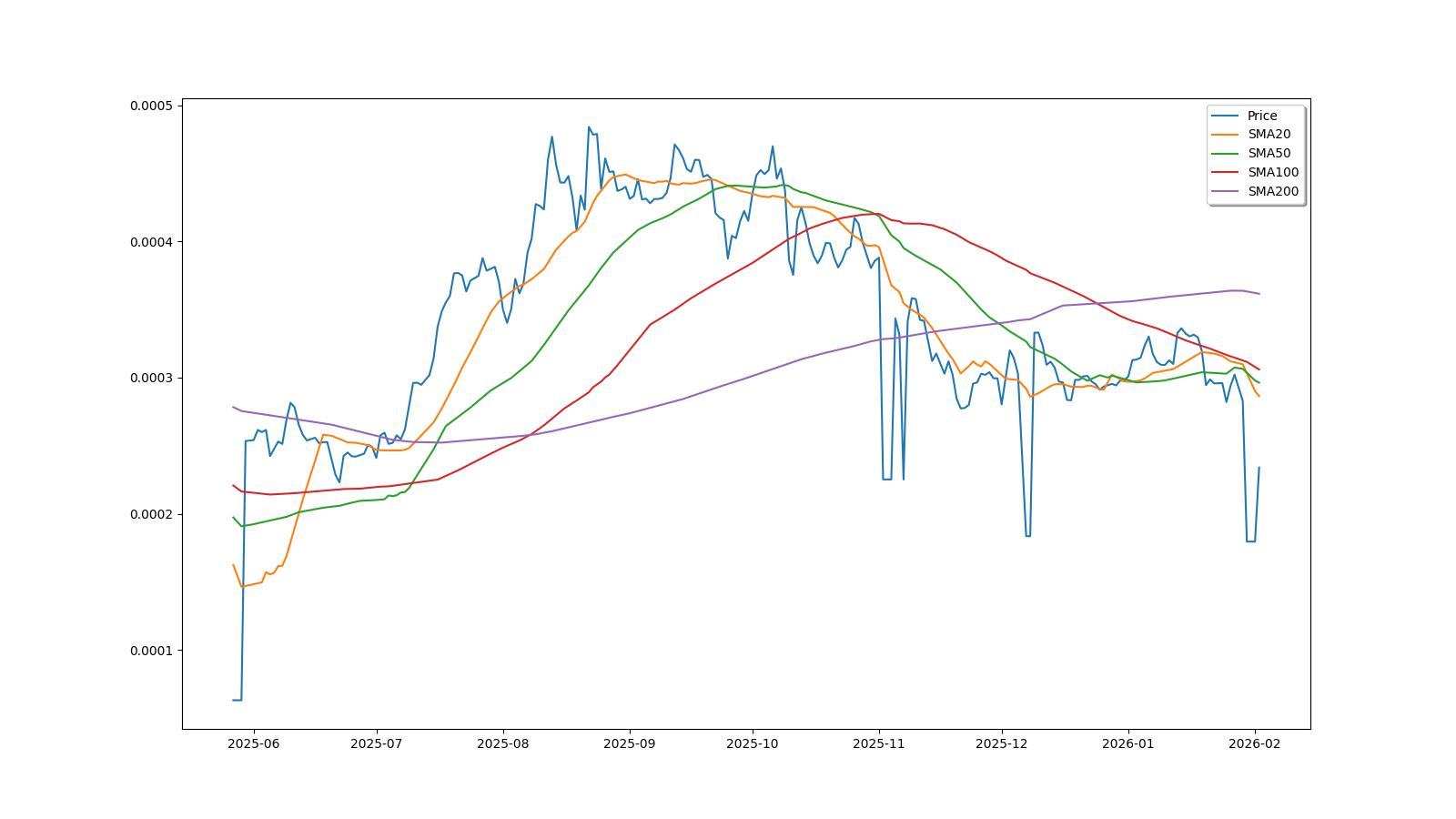 EosDAC Simple Moving Averages