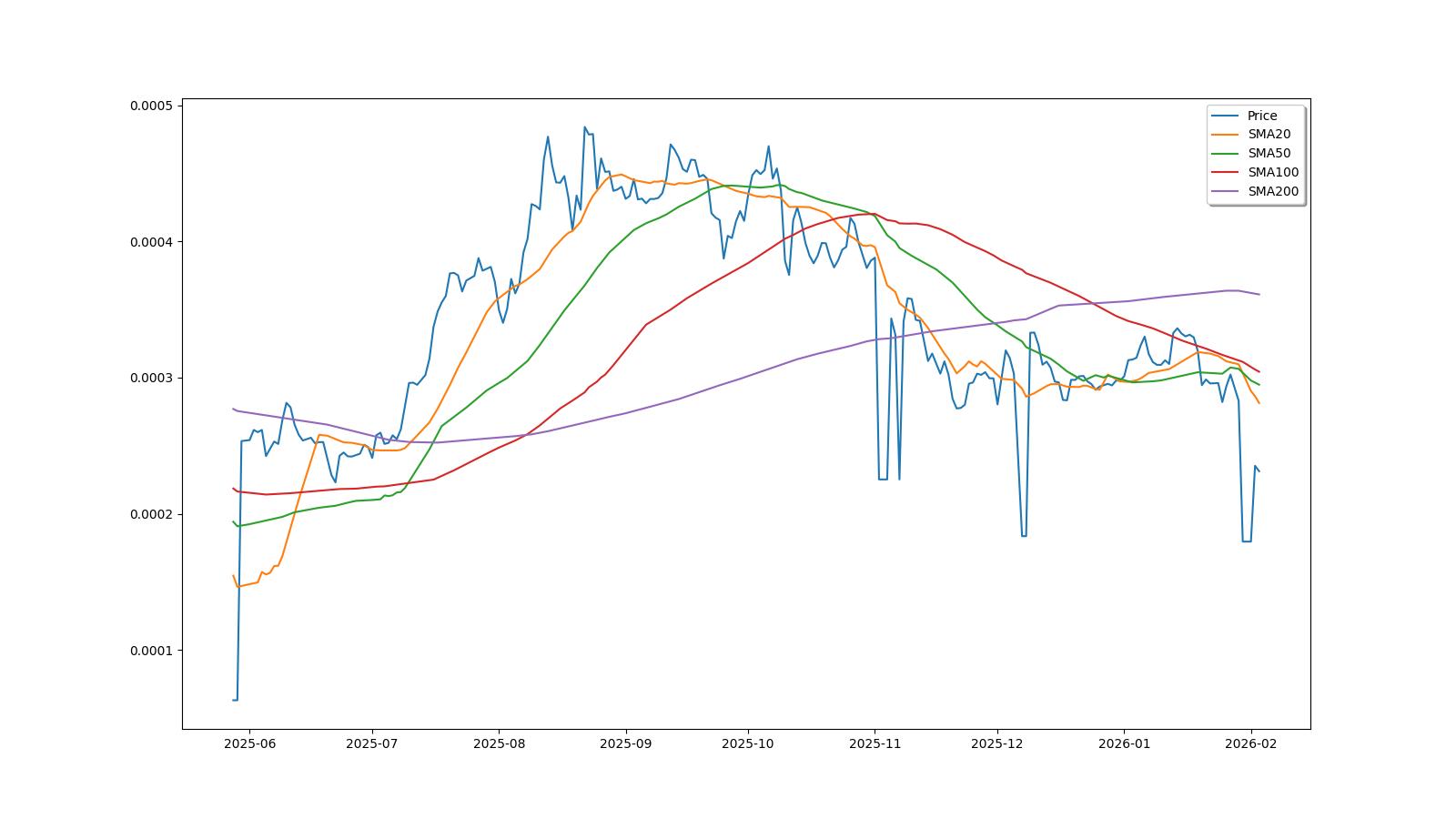 EosDAC Simple Moving Averages