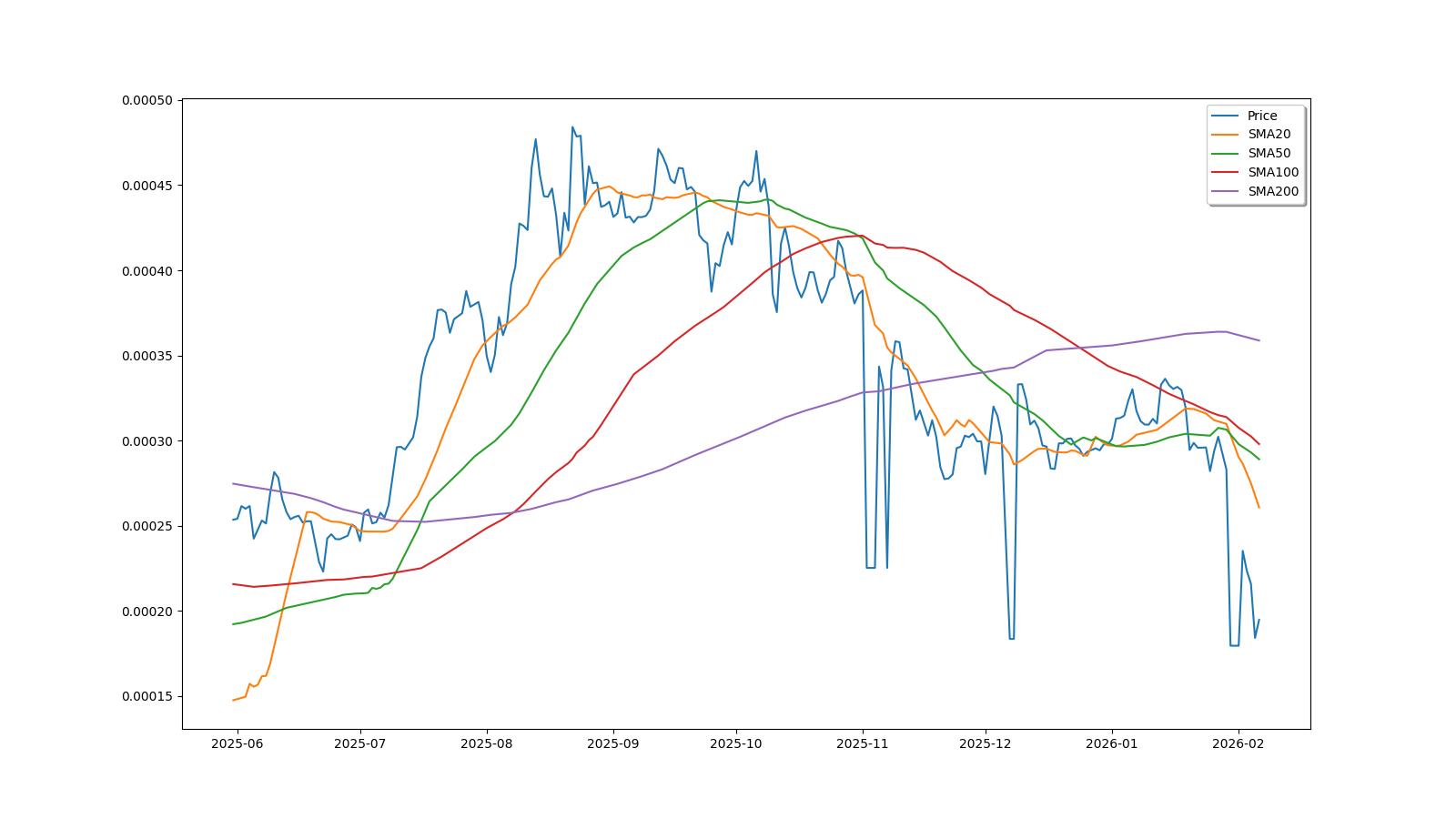 EosDAC Simple Moving Averages