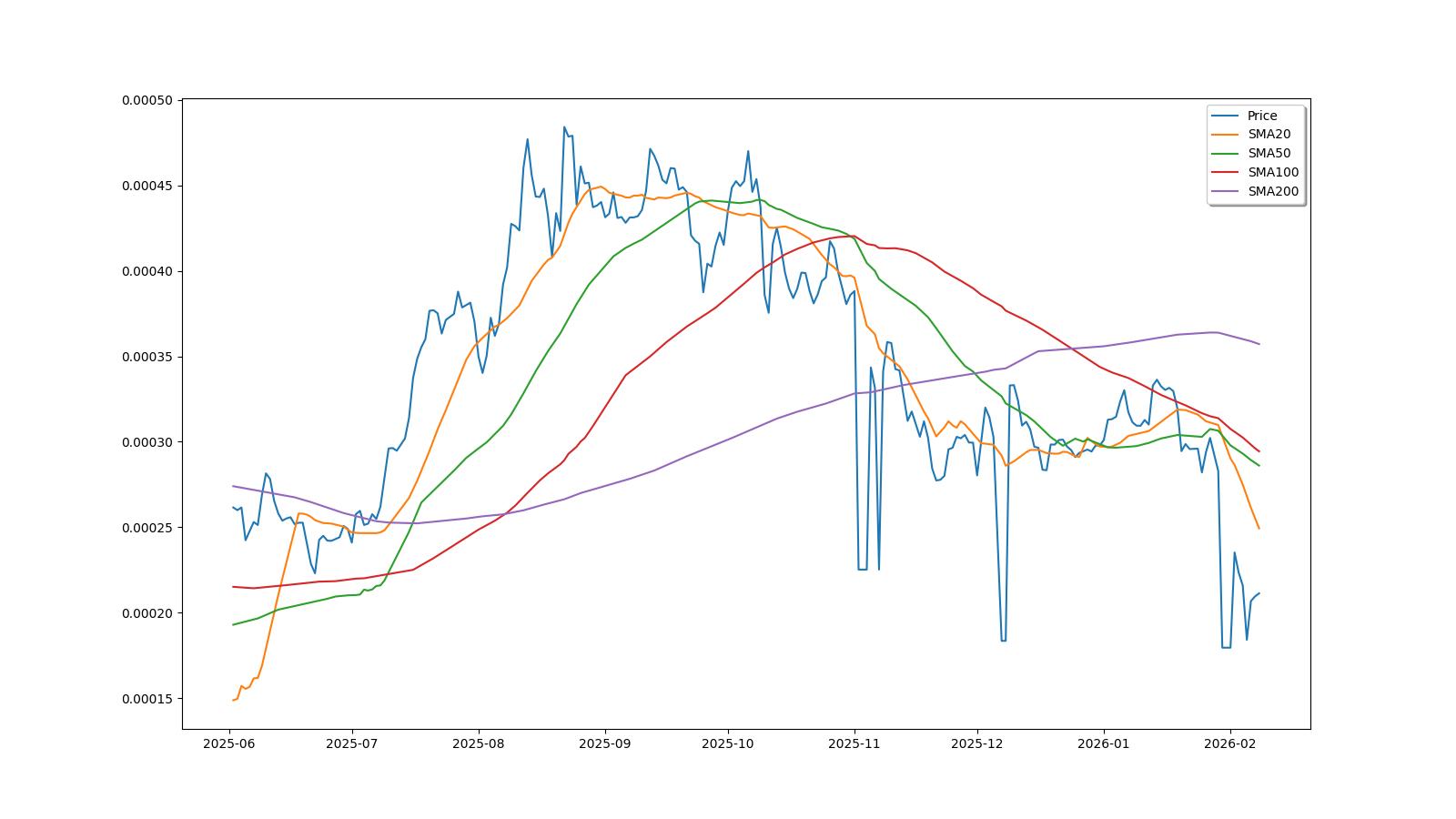 EosDAC Simple Moving Averages
