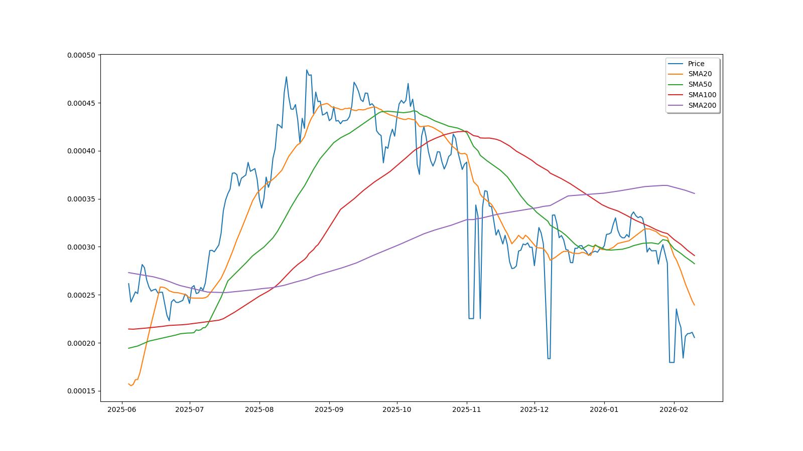 EosDAC Simple Moving Averages