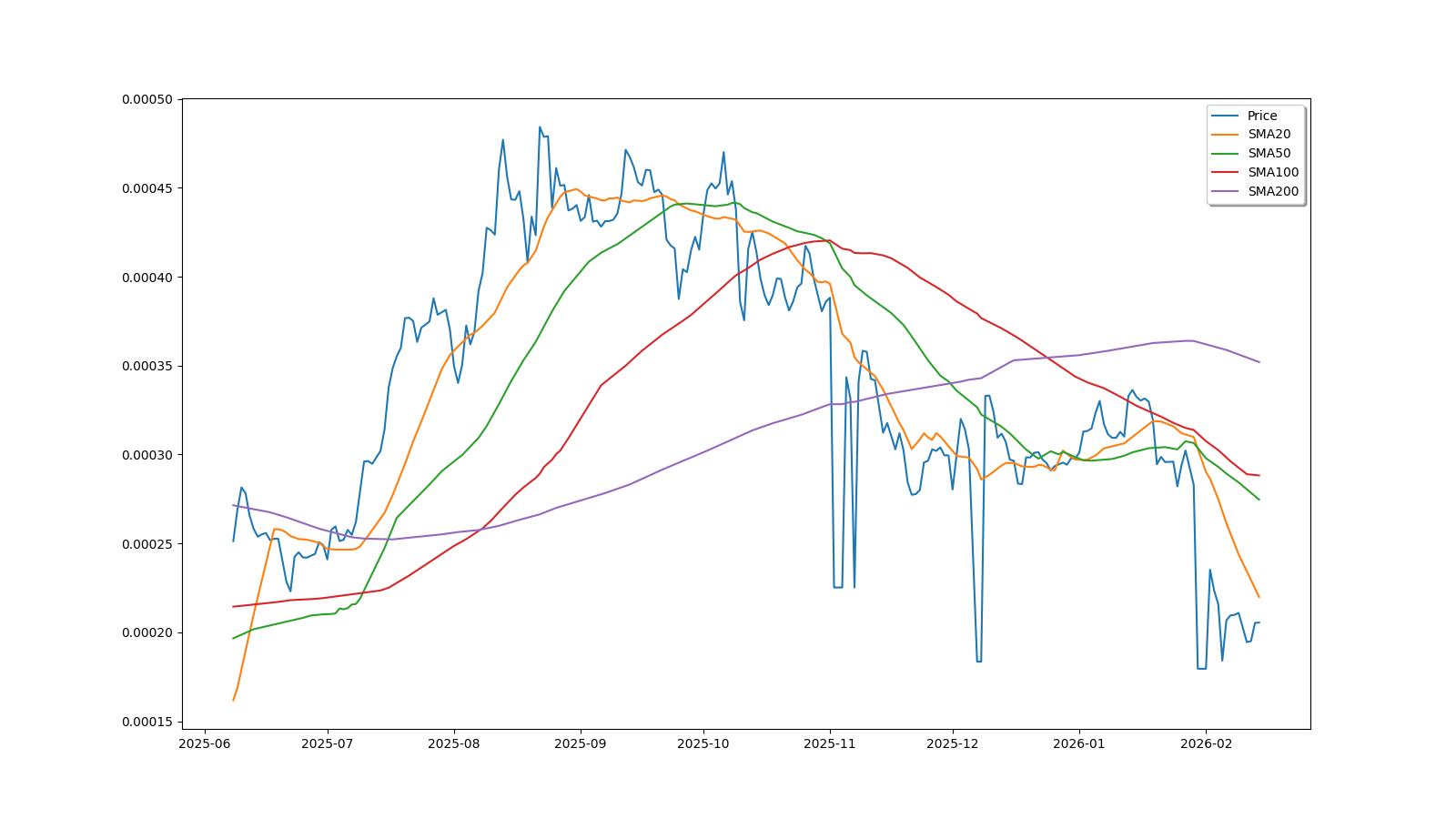 EosDAC Simple Moving Averages