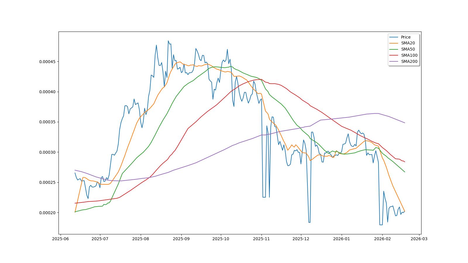 EosDAC Simple Moving Averages