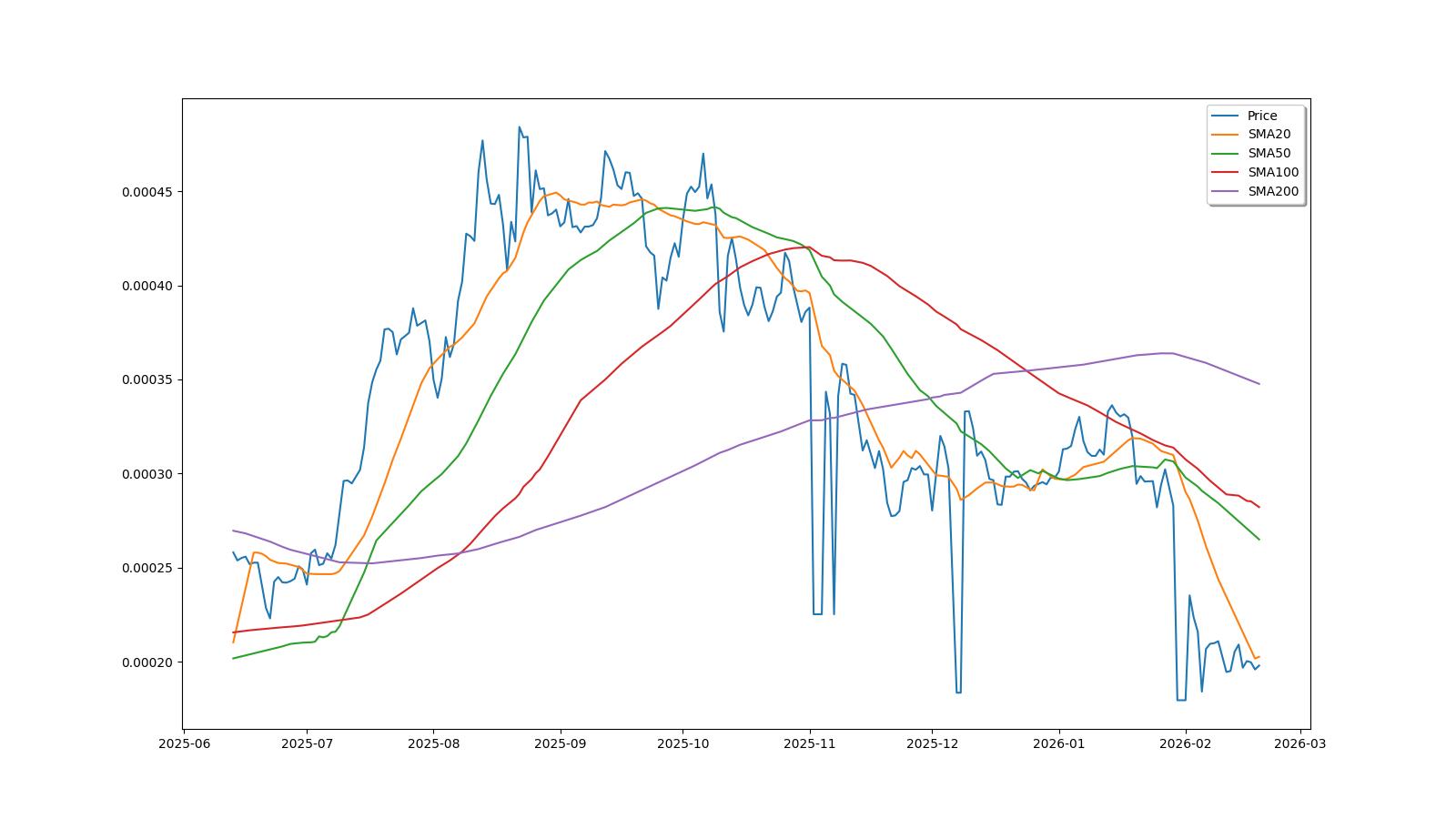 eosDAC Simple Moving Averages