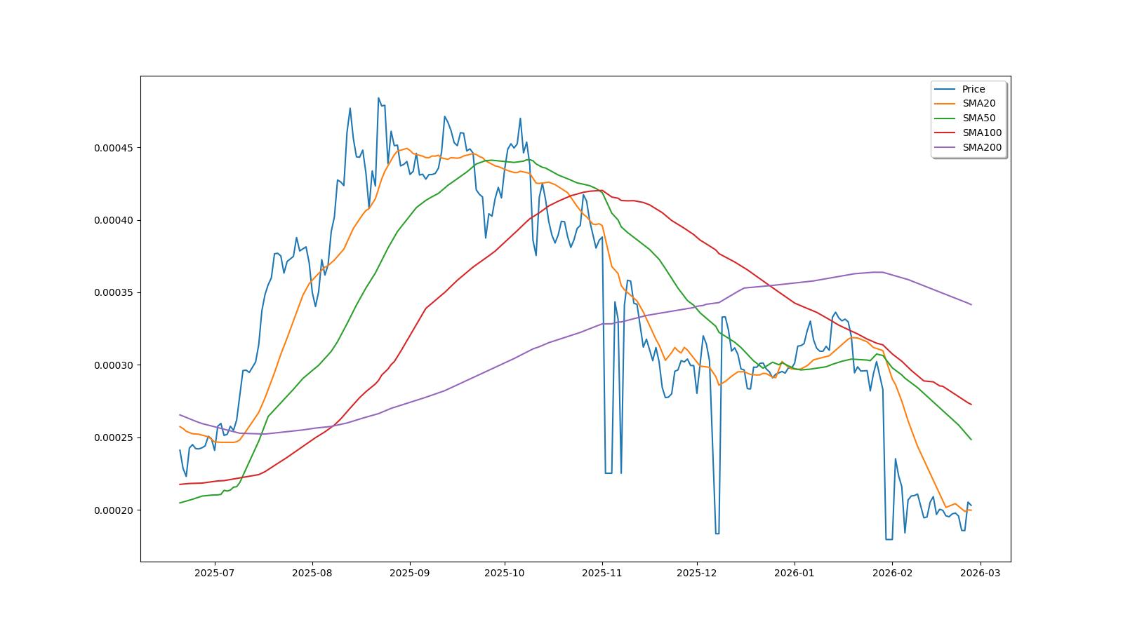 EosDAC Simple Moving Averages