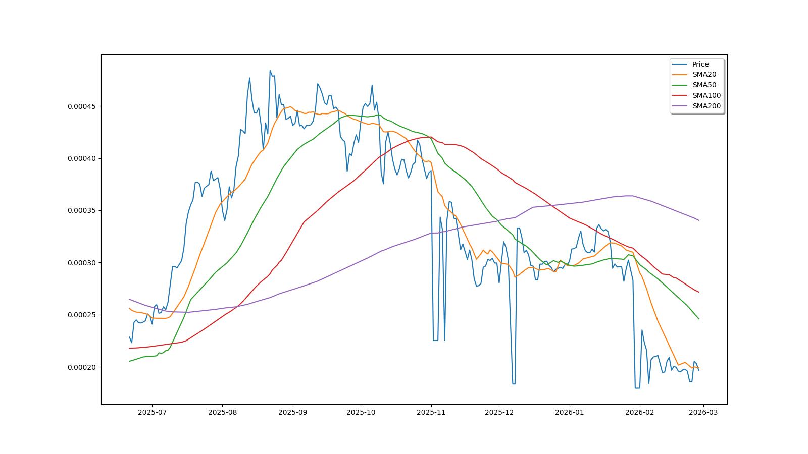 EosDAC Simple Moving Averages