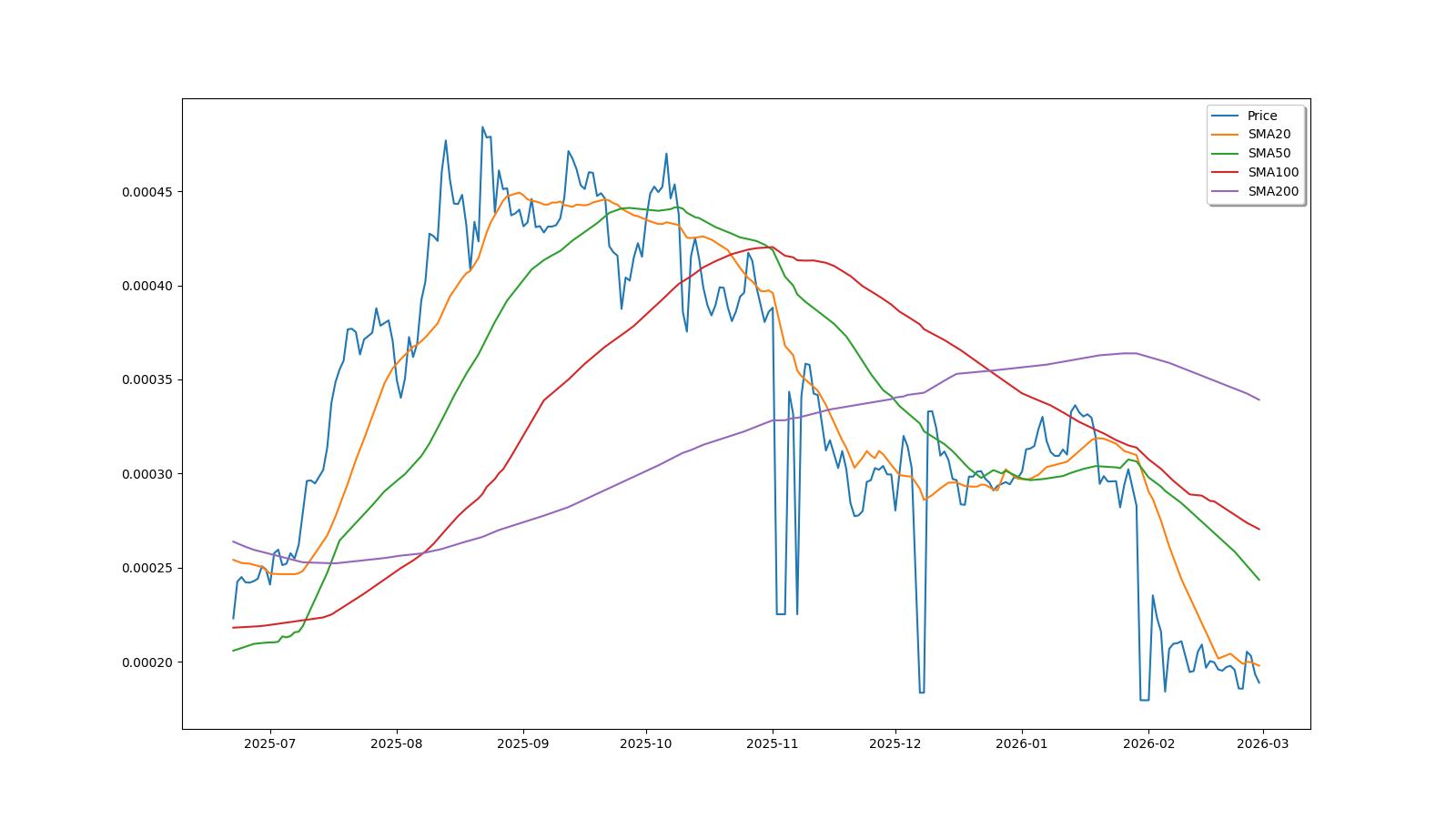 EosDAC Simple Moving Averages