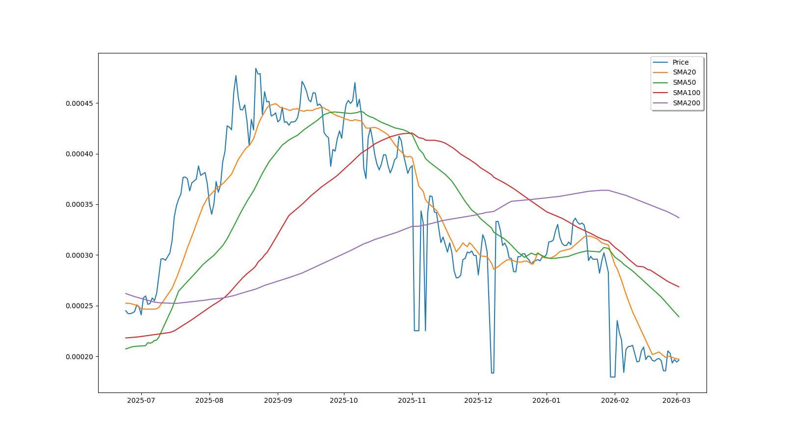 EosDAC Simple Moving Averages