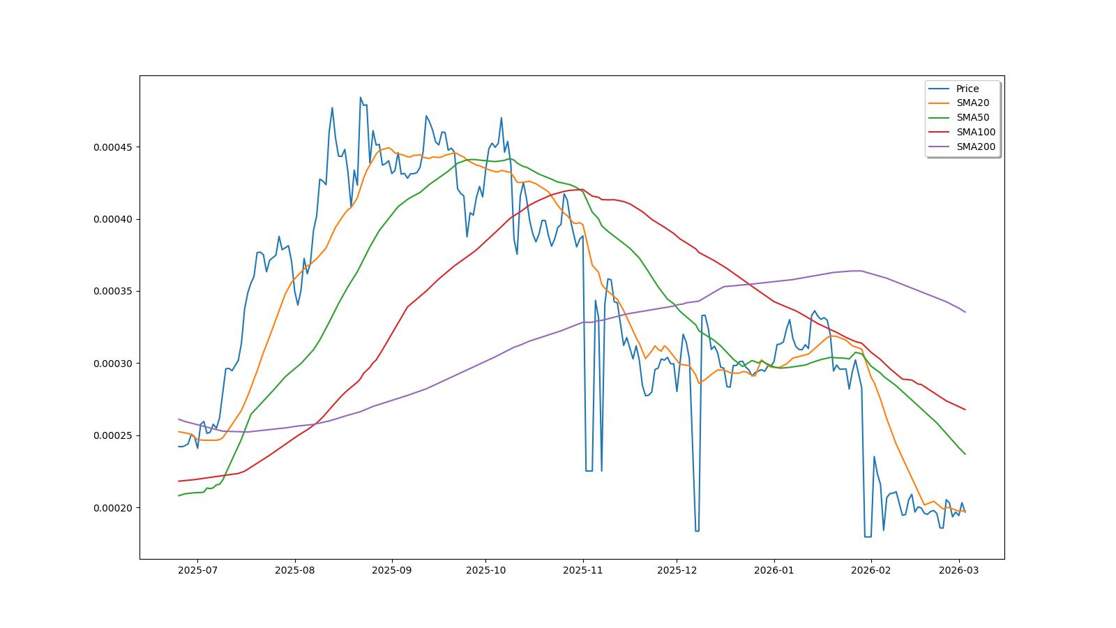 EosDAC Simple Moving Averages